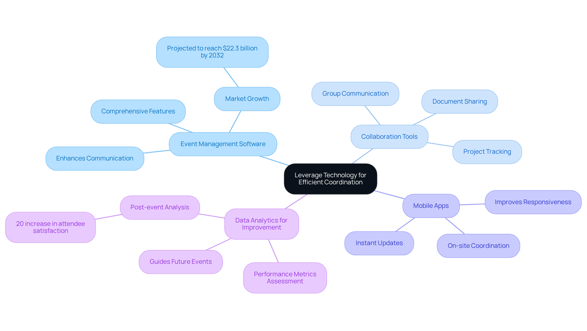 The central node represents the main theme of using technology for coordination. Each branch shows a different practice, with further details on how they contribute to efficiency. Follow the branches to explore each practice and its benefits.