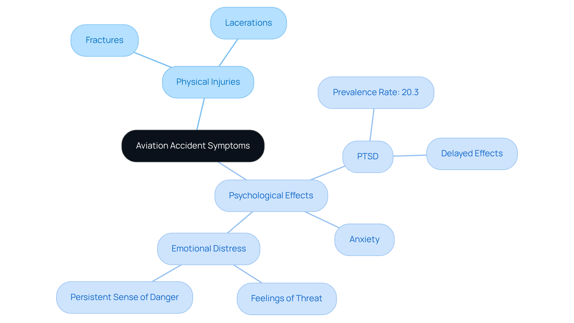 The central node represents the main topic, while the branches show different types of symptoms. Each color-coded branch helps you see how physical and psychological impacts are connected and what they mean for recovery.