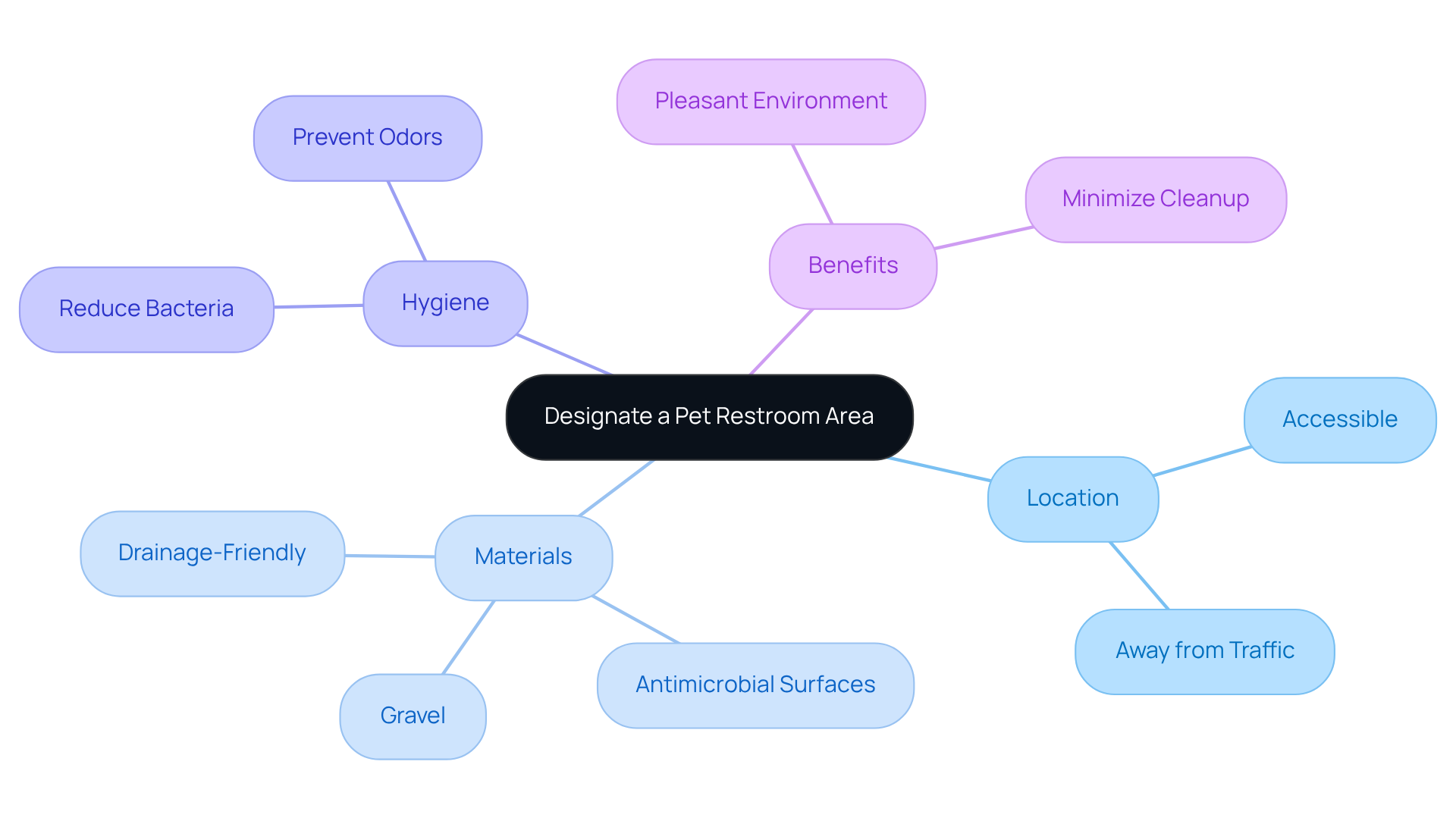 The central idea is about creating a pet restroom area. Each branch represents a key consideration, and the sub-branches provide specific details. This layout helps you understand how to effectively manage pet waste and maintain a clean yard.