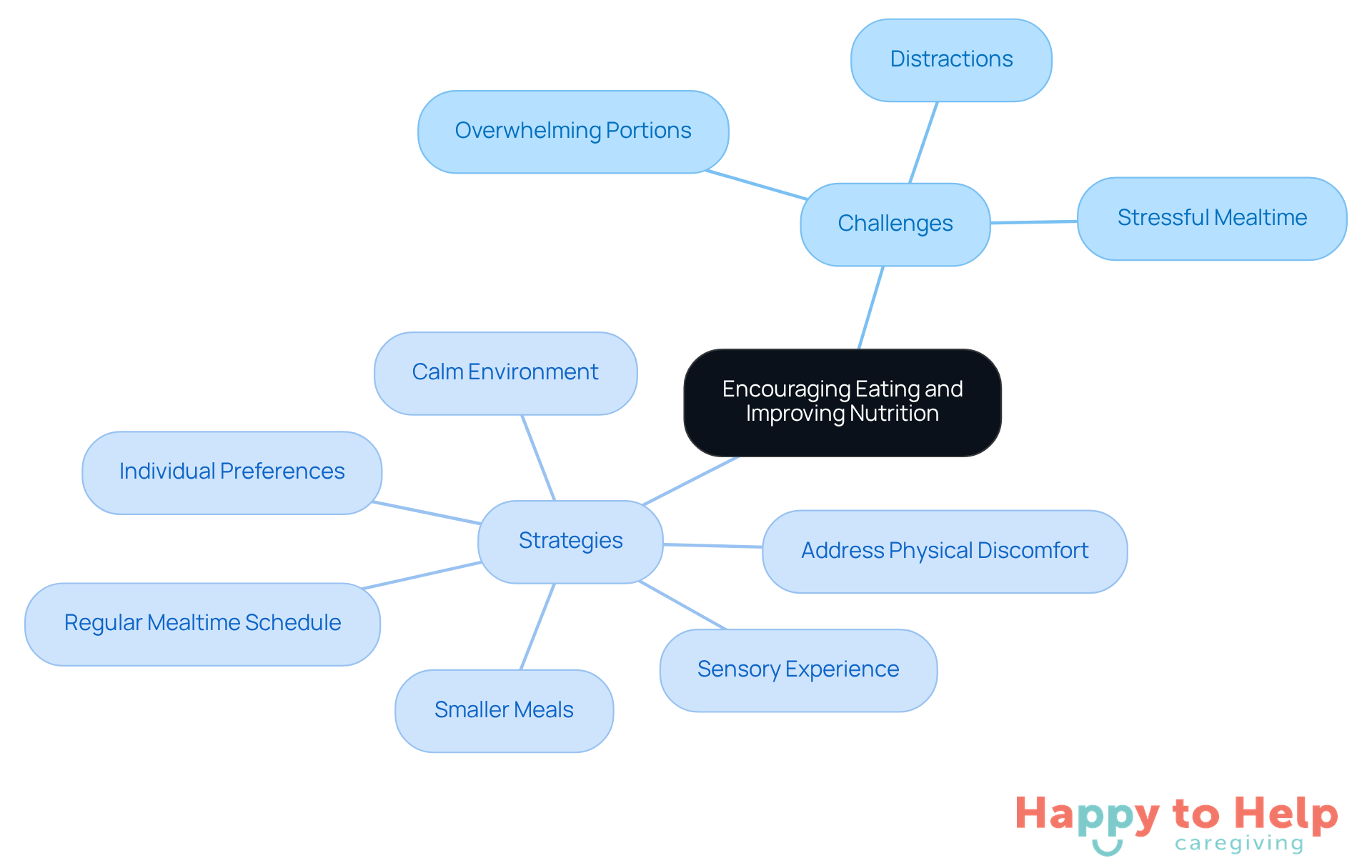 The center represents the main goal of improving nutrition. The branches show the challenges caregivers face and the strategies they can use to overcome these challenges. Each color-coded section helps you easily identify related ideas.