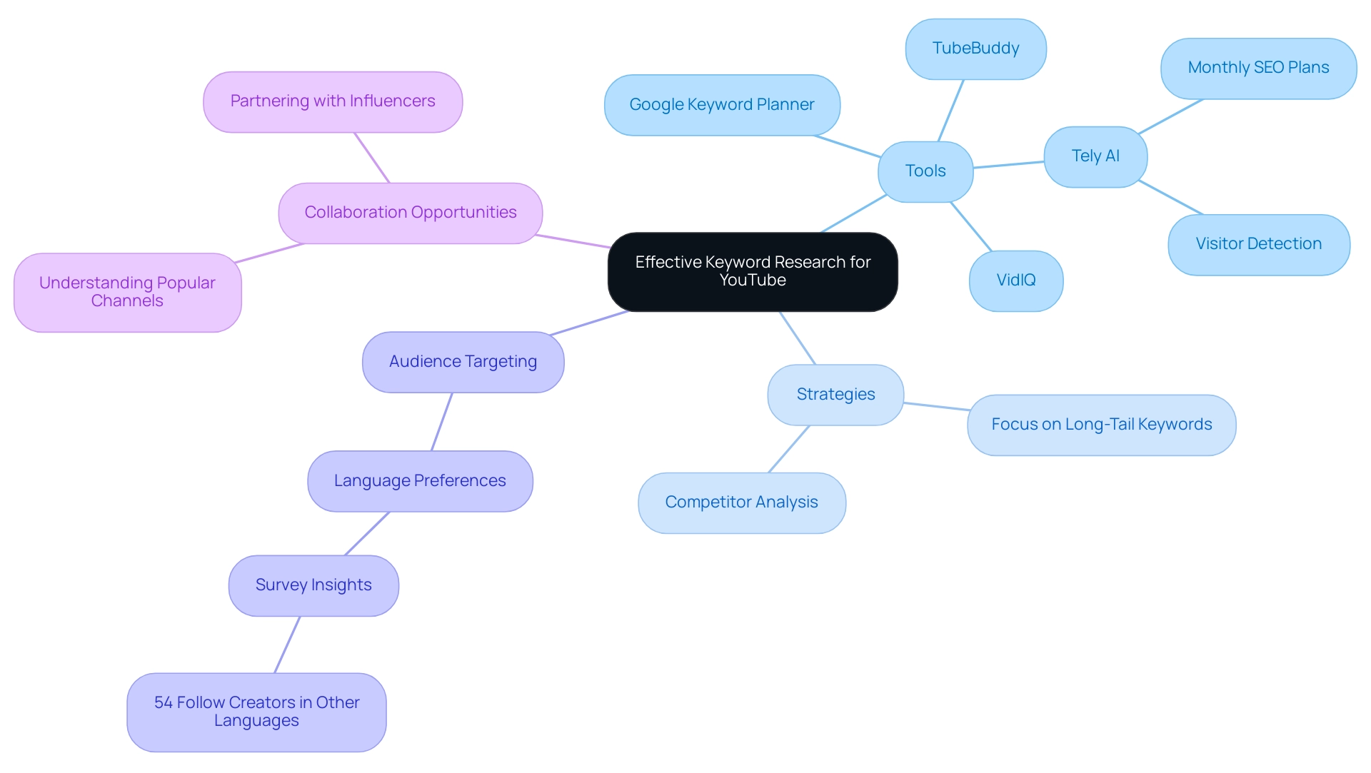 The central node represents the overall theme, with branches indicating tools, strategies, audience targeting, and collaboration opportunities, each color-coded for clarity.