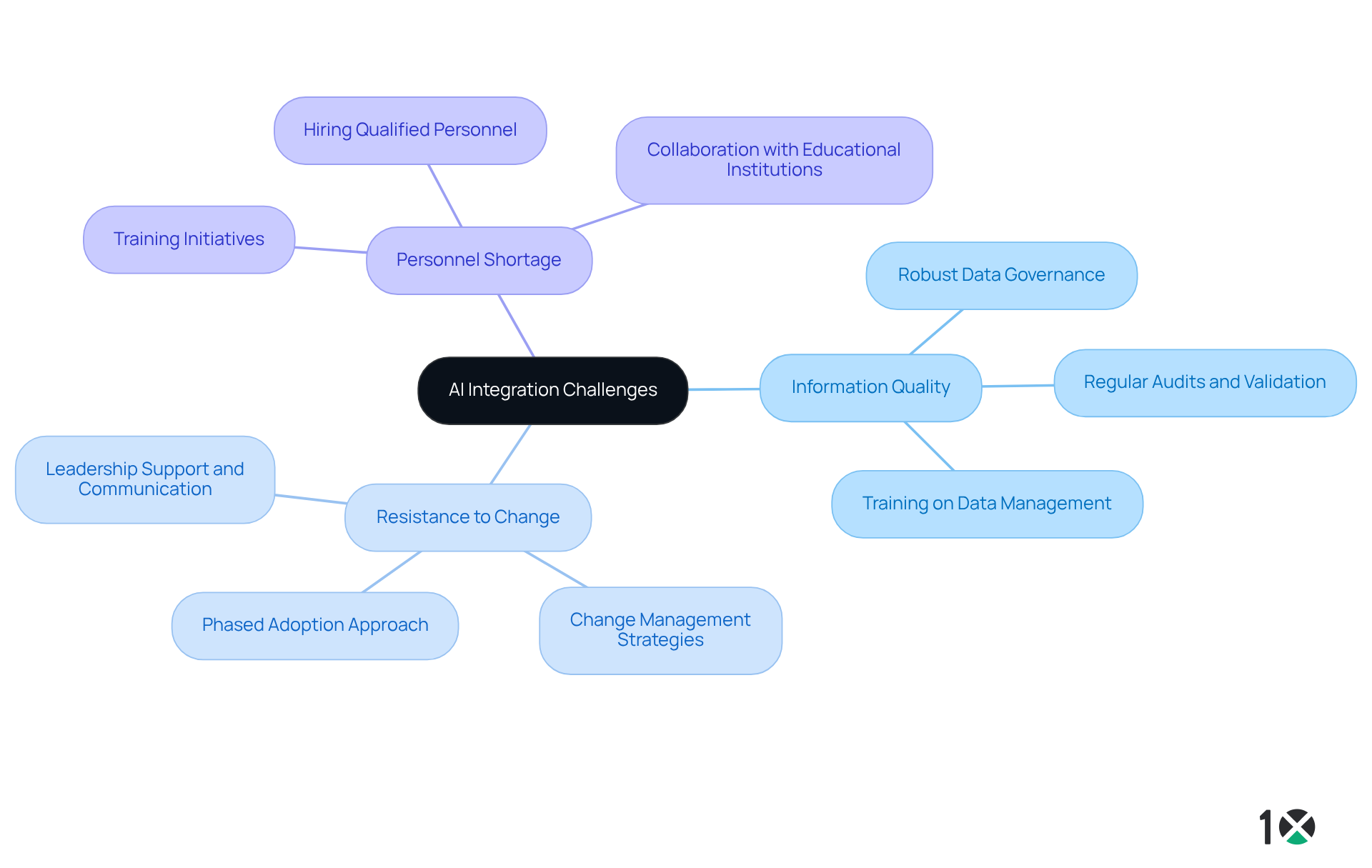 The central node represents the main topic of AI integration. Each branch shows a specific challenge, and the sub-branches outline strategies to address those challenges. This visual helps you understand how to tackle the hurdles in AI adoption. The central node represents the main topic of AI integration. Each branch shows a specific challenge, and the sub-branches outline strategies to address those challenges. This visual helps you understand how to tackle the hurdles in AI adoption.