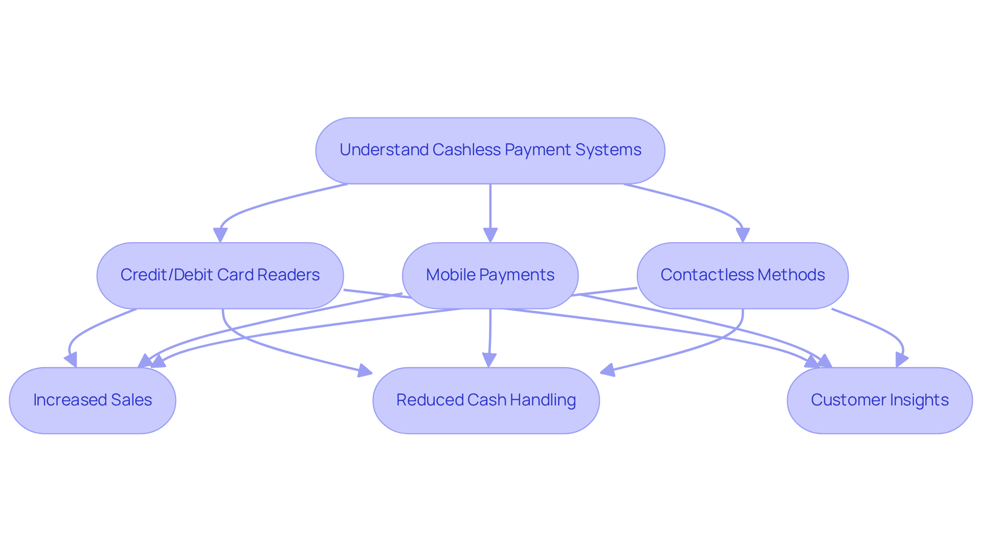 This flowchart guides you through understanding cashless payment systems. Each box represents a key feature or benefit, showing how they connect to enhance vending operations. Follow the arrows to see how these elements work together!