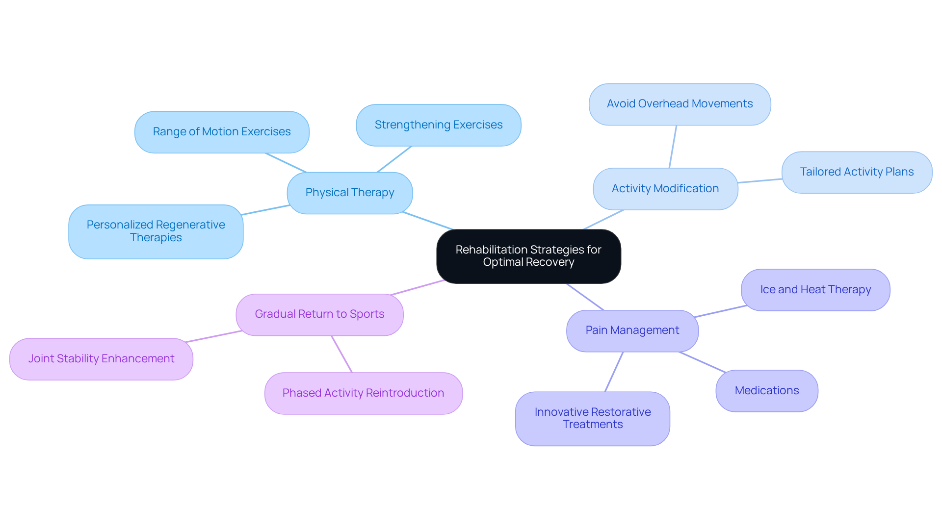 The central node represents the overall goal of rehabilitation, while each branch shows a key strategy. The sub-branches provide specific actions or benefits related to each strategy, helping you see how they all work together for recovery.