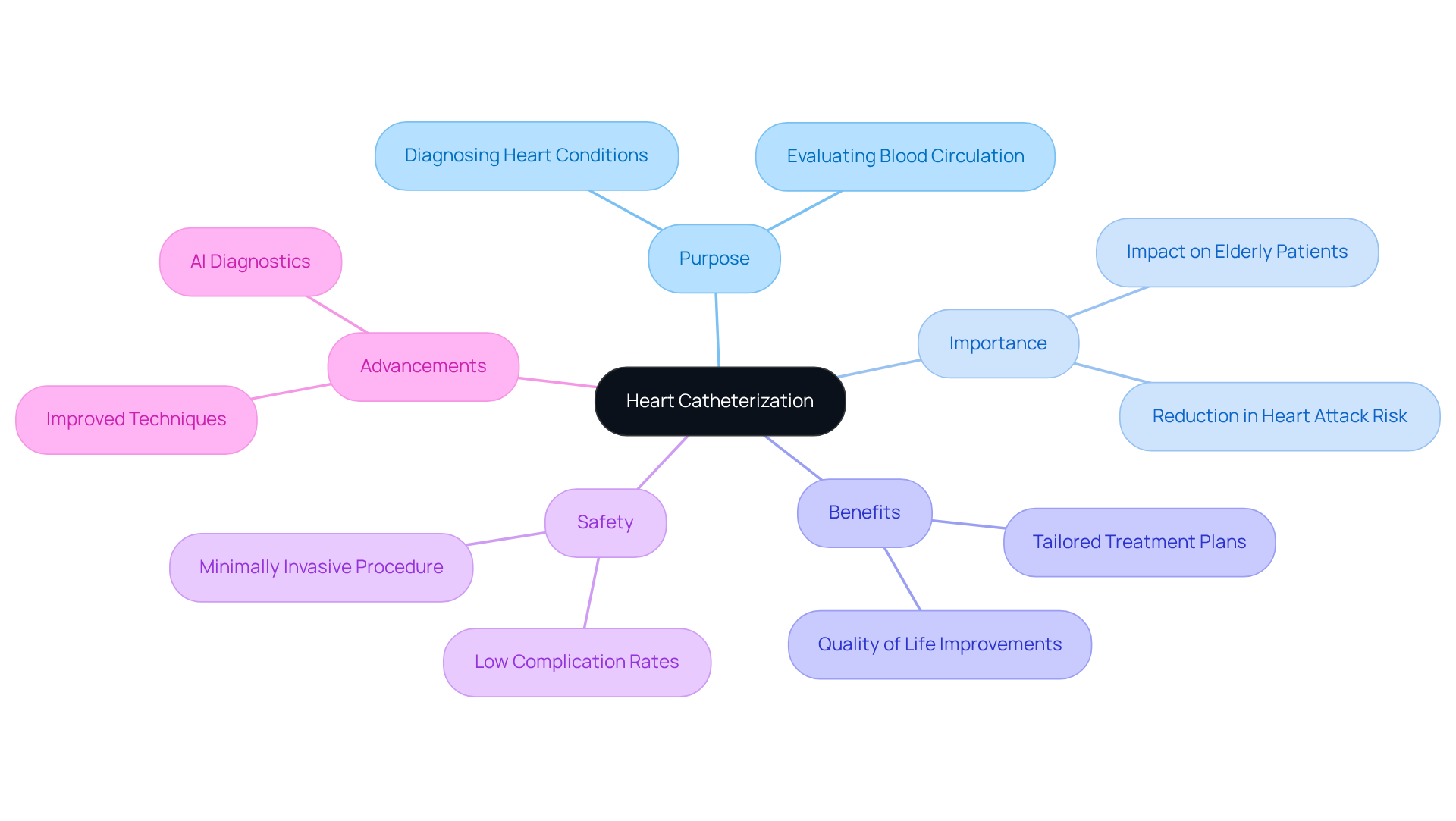 The central node represents heart catheterization, with branches showing its purpose, importance, benefits, safety, and advancements. Each branch provides insights into how this procedure impacts patient care, especially for older adults.