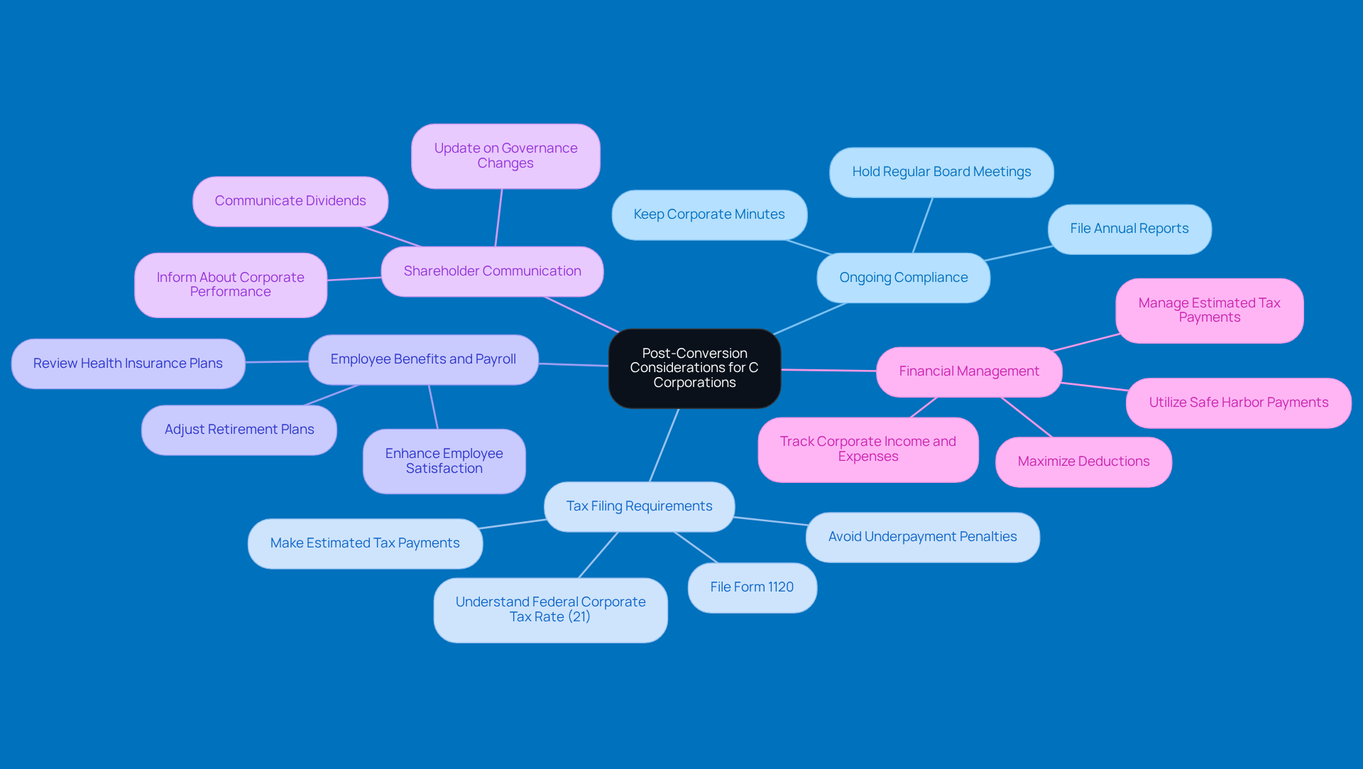 Start at the center with the main theme of post-conversion considerations, then follow the branches to explore each key area and its specific obligations. Each color-coded branch represents a different aspect of managing your new C Corporation.