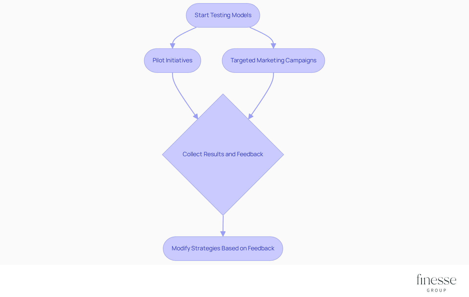 This flowchart guides you through the steps needed to validate business models: starting with testing, moving through specific initiatives, collecting feedback, and finally modifying strategies based on what you learn. This flowchart guides you through the steps needed to validate business models: starting with testing, moving through specific initiatives, collecting feedback, and finally modifying strategies based on what you learn.