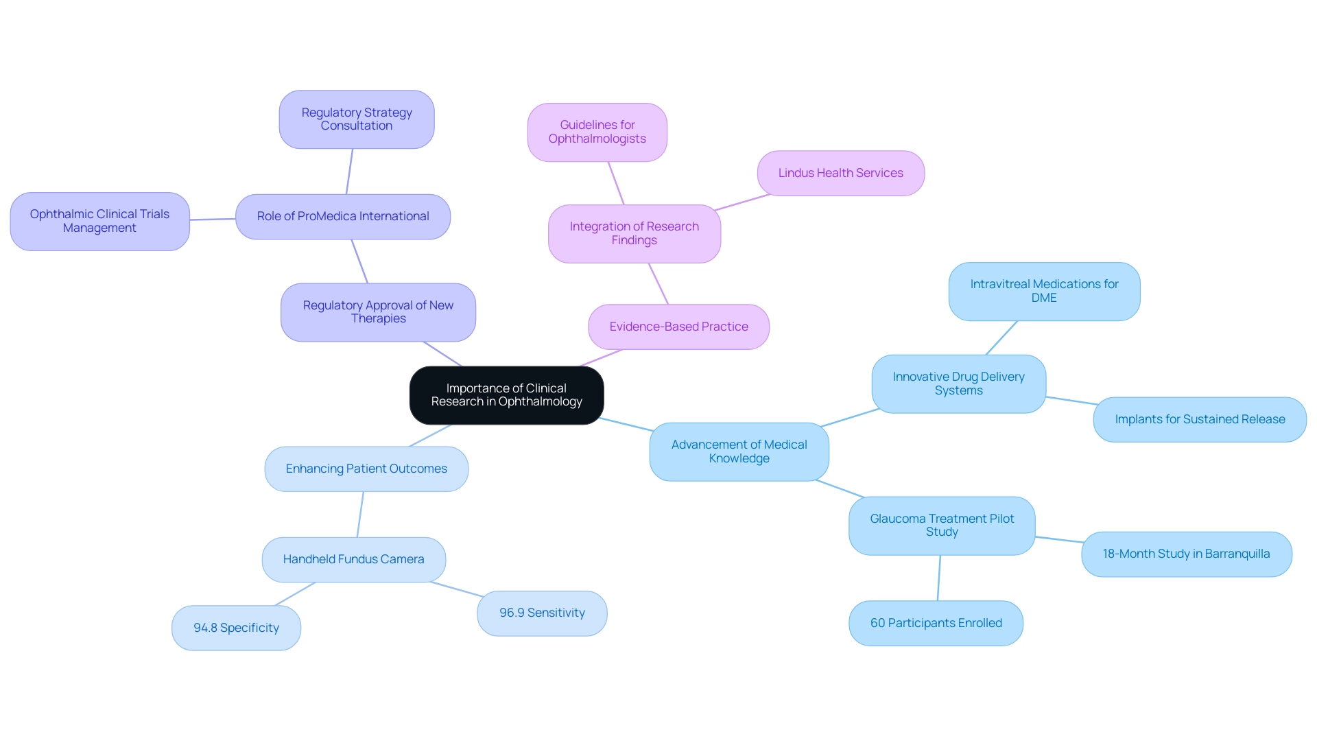 The central node represents the overall importance of clinical research, with branches showing key reasons and their respective examples or statistics.