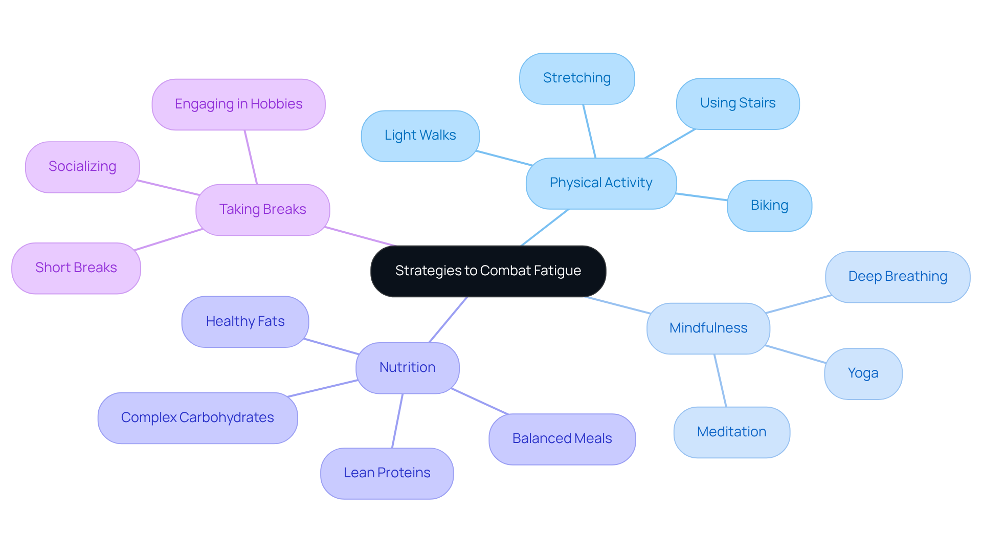 This mindmap shows various ways to fight fatigue. Start at the center with the main idea, then follow the branches to see different strategies and their specific actions. Each color represents a different approach, making it easy to understand how to boost your energy.