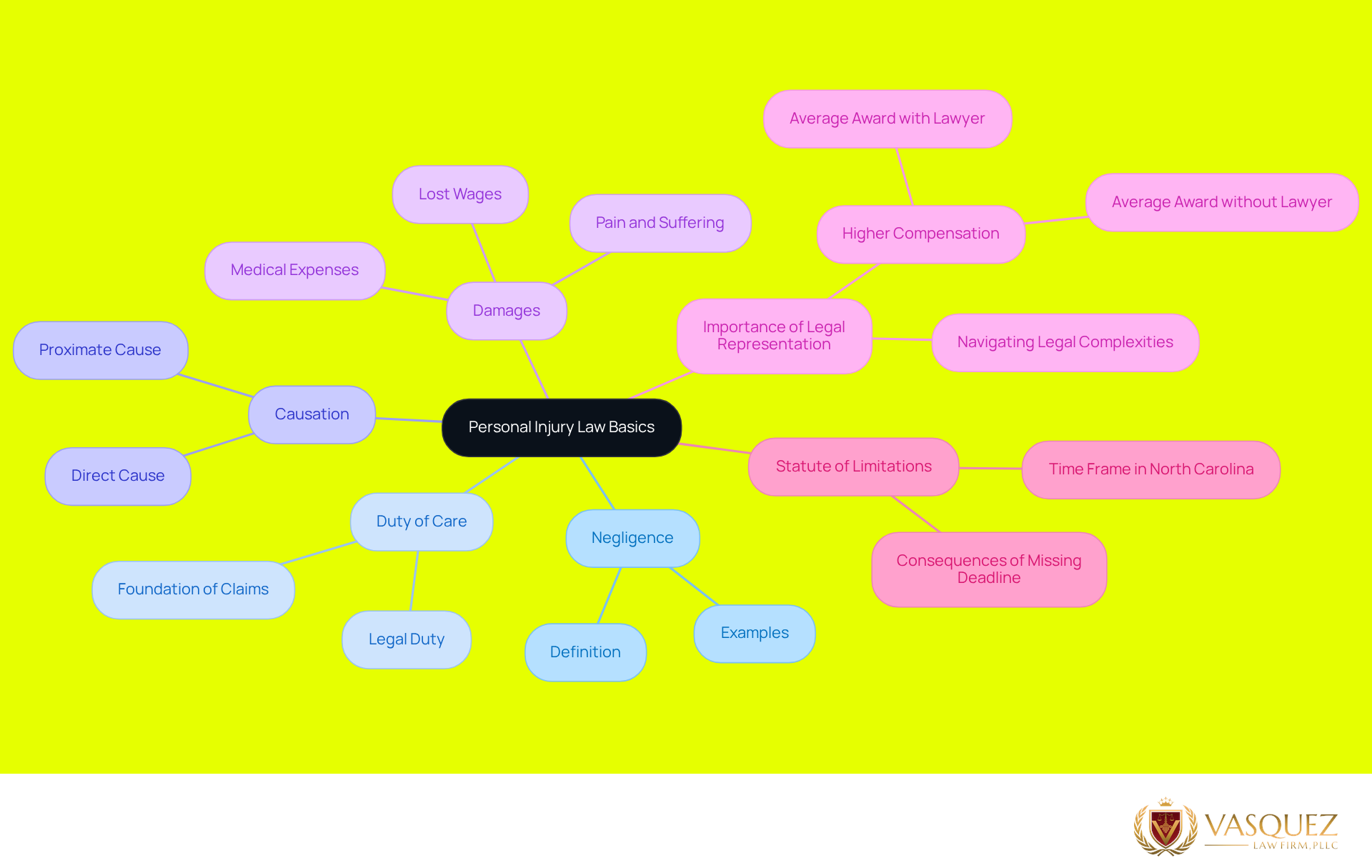 This mindmap starts with the main topic of personal injury law at the center. Each branch represents a key concept related to personal injury law, and the sub-branches provide more details about each concept. The different colors help differentiate between the main ideas, making it easier to follow and understand the relationships between them.