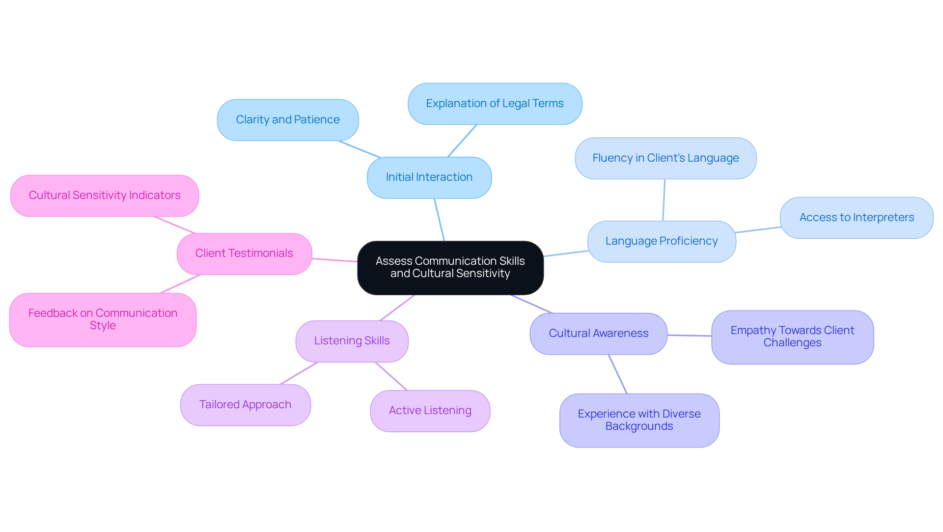 Start at the center with the main topic, then follow the branches to explore each quality that matters when choosing an immigration lawyer. Each branch highlights a specific quality, helping you understand what to look for in a supportive legal partner.