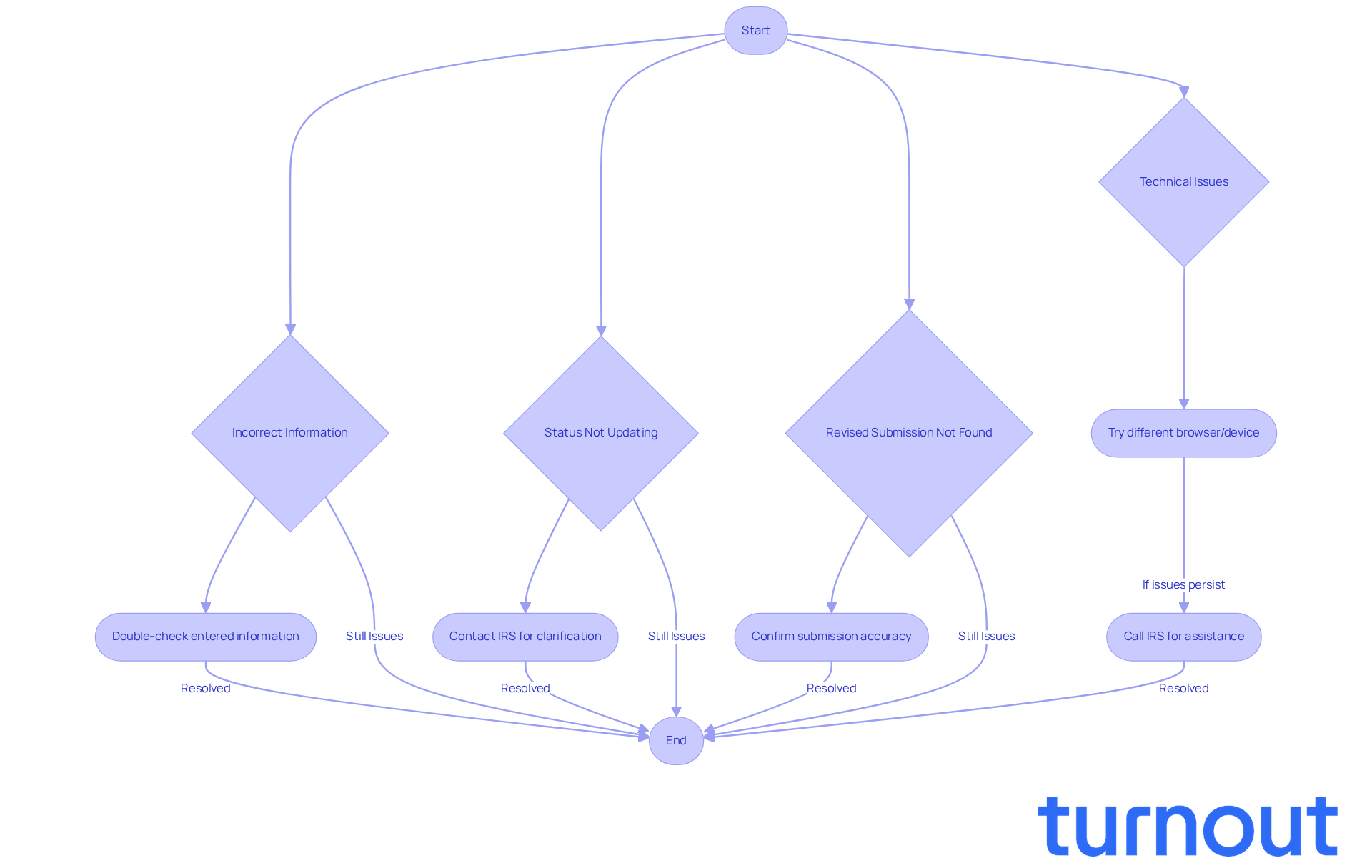 Each branch of the flowchart represents a common issue you might face. Follow the arrows to see what steps you can take to resolve the problem.