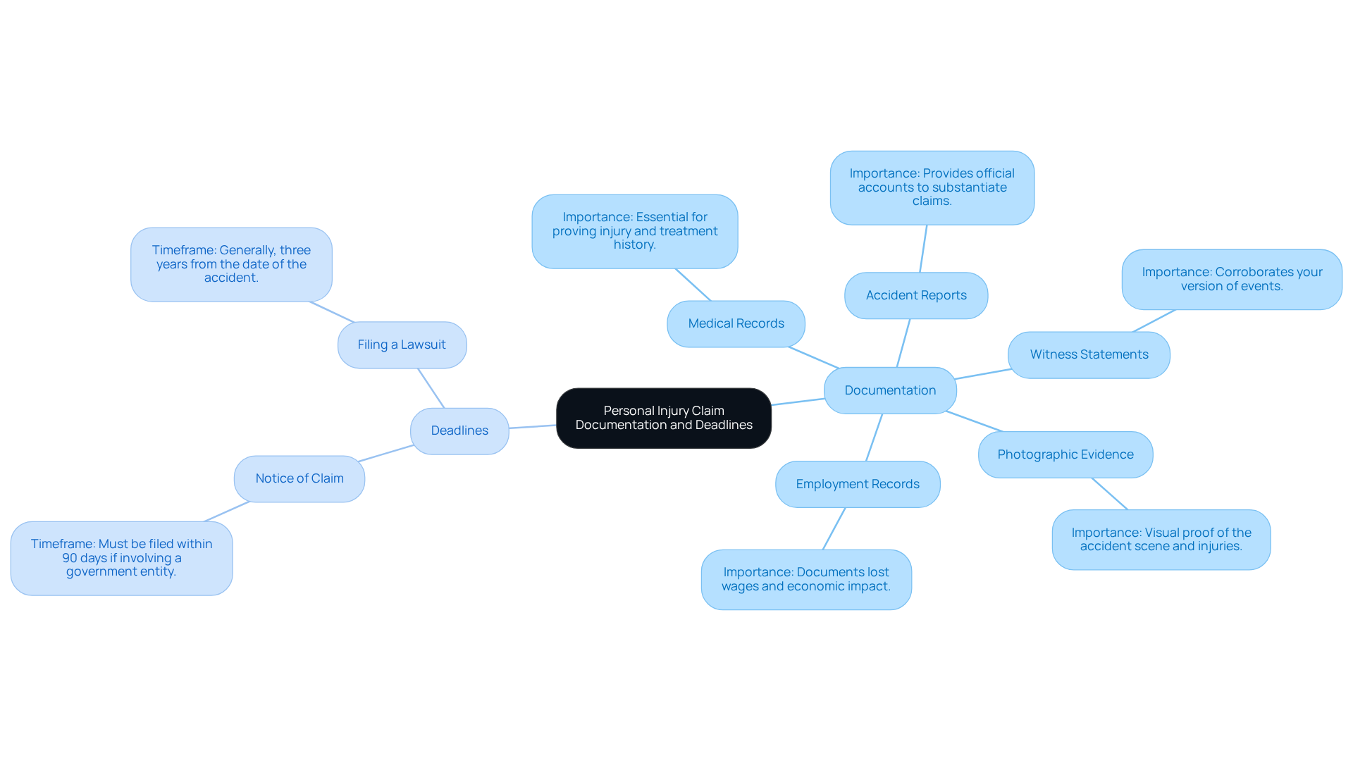 This mindmap helps you visualize what documents you need to gather and the important deadlines to remember after an accident. Each branch represents a key area of focus, so you can easily see what you need to do to strengthen your claim.