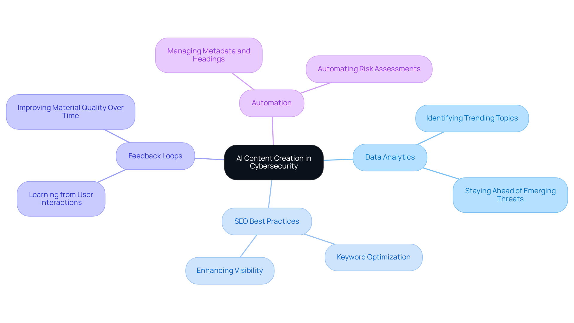 The central node represents the main topic, while the branches show different techniques. Each sub-branch provides details on specific actions or benefits related to that technique.