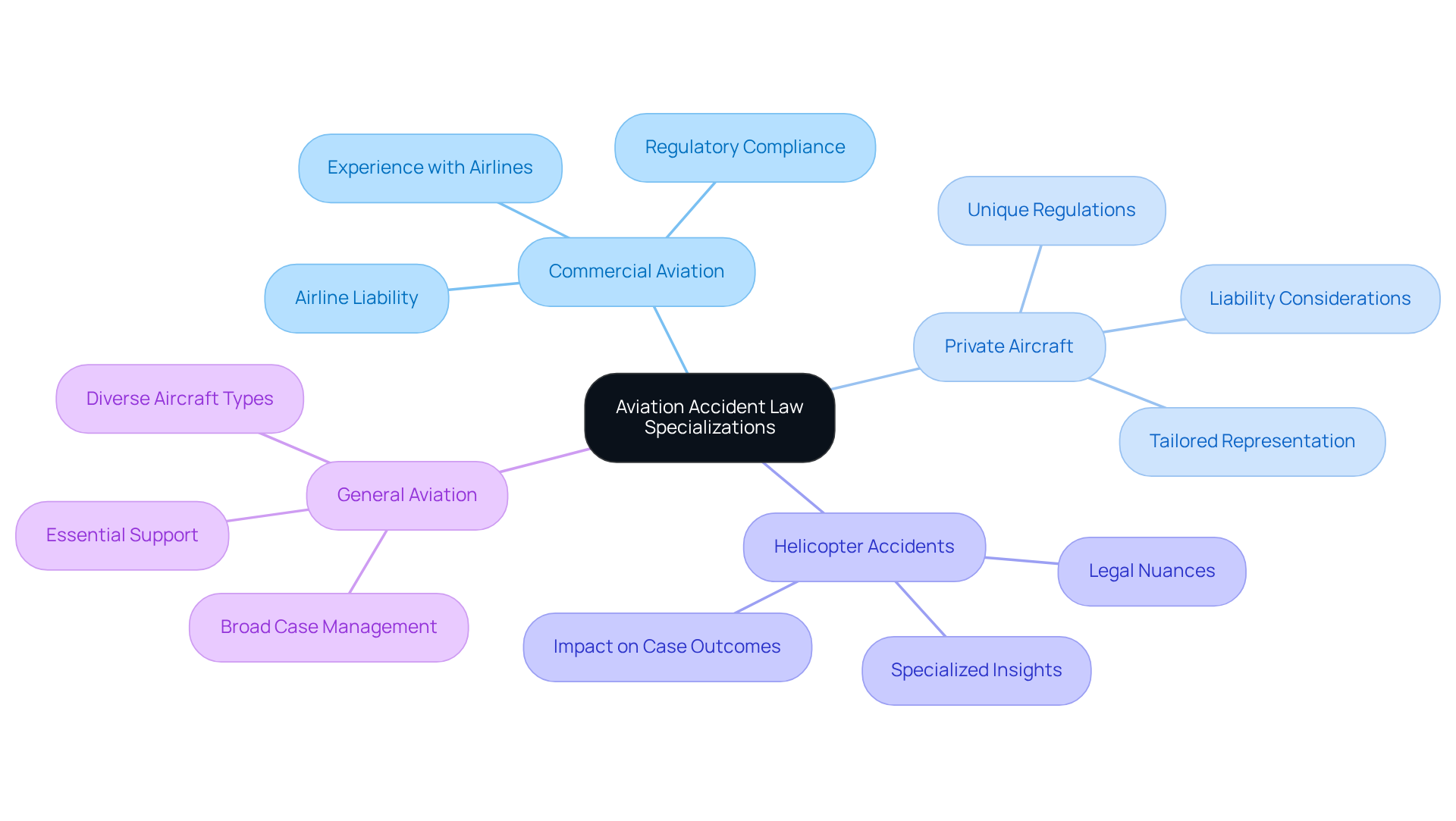 The central node represents the overall field of aviation accident law, while the branches show different specializations. Each branch contains important details about what makes that area unique, helping you understand which type of lawyer you might need.