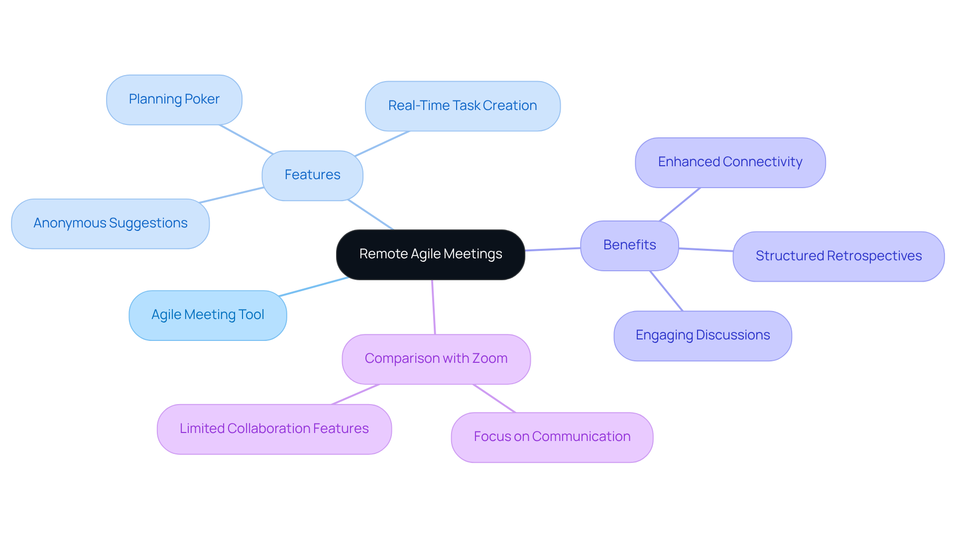 This mindmap shows how a dedicated agile meeting tool can improve remote meetings. Each branch highlights key features and benefits, helping you understand how they contribute to better collaboration and engagement. This mindmap shows how a dedicated agile meeting tool can improve remote meetings. Each branch highlights key features and benefits, helping you understand how they contribute to better collaboration and engagement.