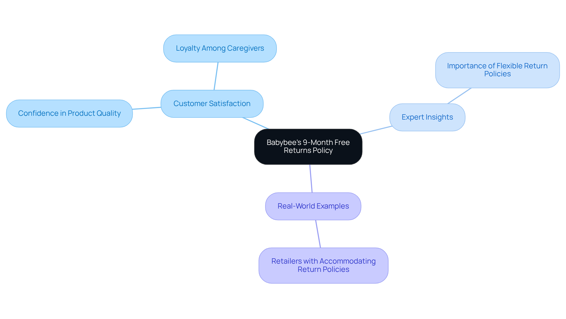 The central node represents the return policy, while the branches show how it impacts customer satisfaction and loyalty. Each branch highlights important aspects that contribute to a positive shopping experience for new parents.