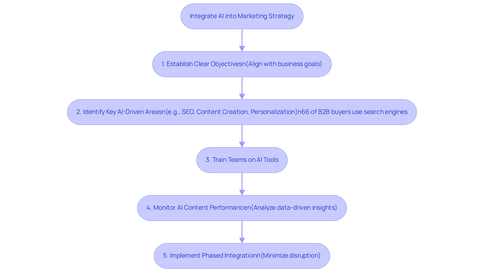 Each box represents a critical step in the integration process, with accompanying statistics that reinforce the importance of each step.