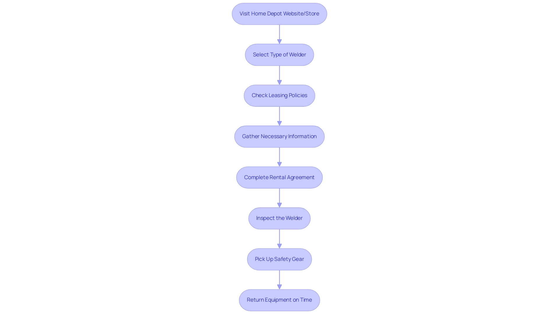 Each box represents a step in the rental process, and the arrows indicate the sequential flow between steps.