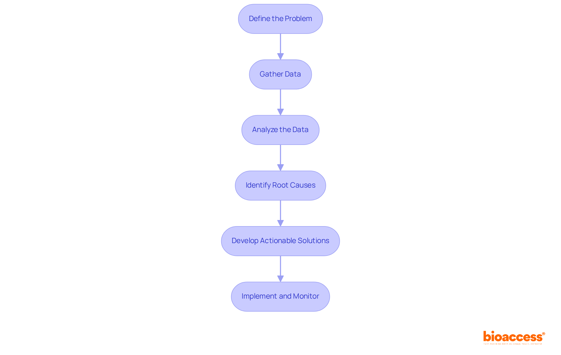 Each box represents a step in the Root Cause Analysis process. Follow the arrows to see how each step leads to the next, helping organizations effectively address nonconformities and improve their CAPA processes.