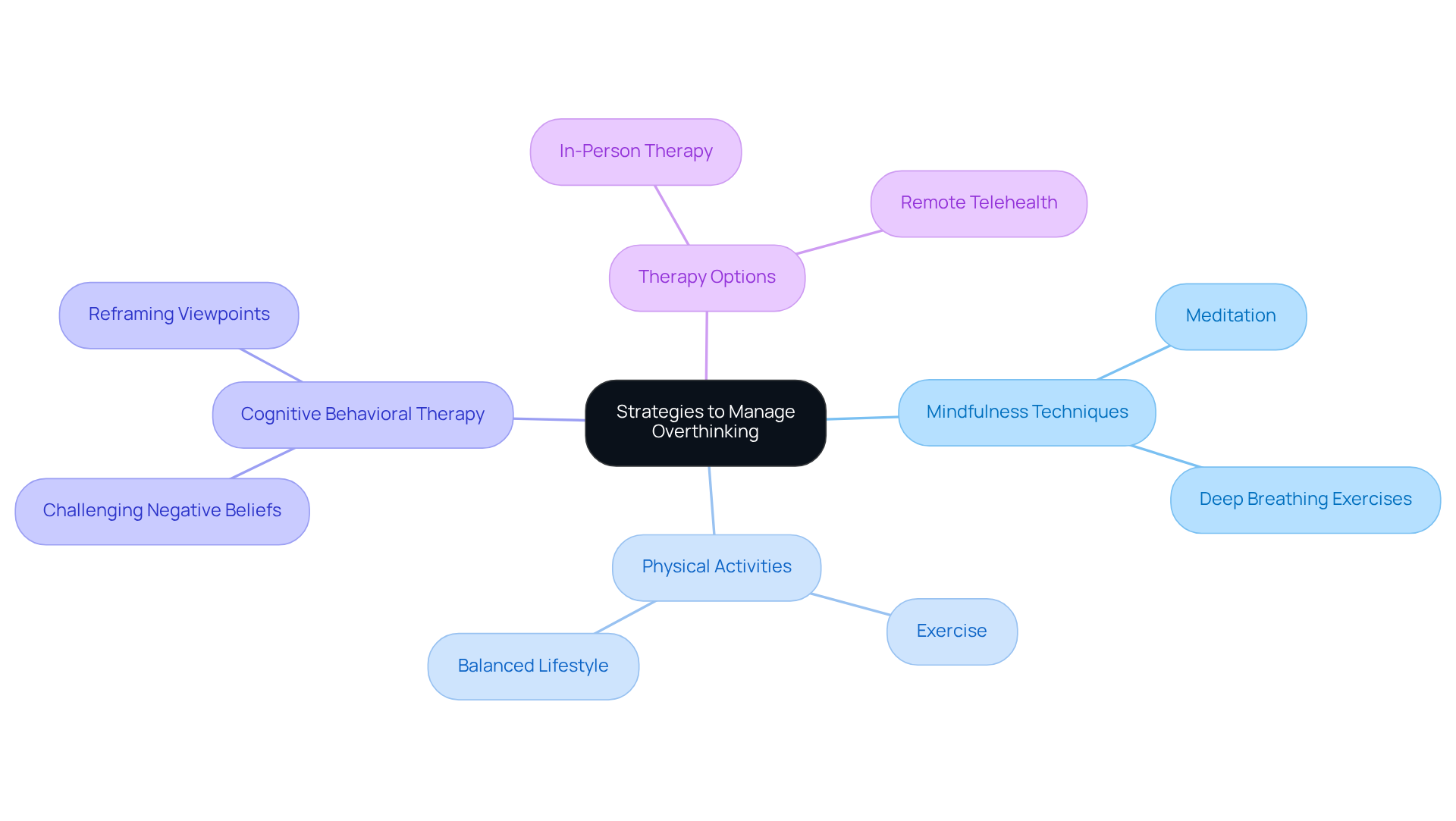 This mindmap shows various strategies to help manage overthinking. Start at the center with the main theme, then follow the branches to explore different techniques and approaches. Each color represents a different category of strategies, making it easy to see how they connect and support one another.