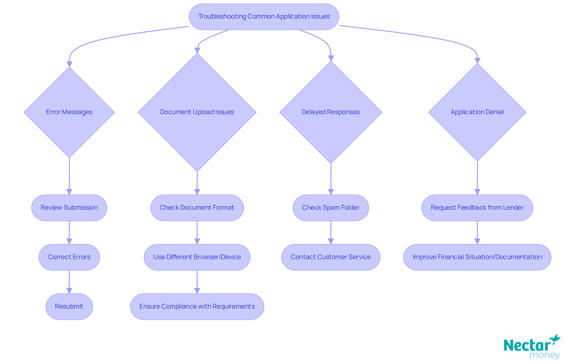 This flowchart helps you navigate common problems when applying for a home loan. Follow the arrows to see what to do when you encounter an error, have trouble uploading documents, experience delays, or face a denial. Each box shows a step to take, making it easy to resolve issues and improve your chances of approval.