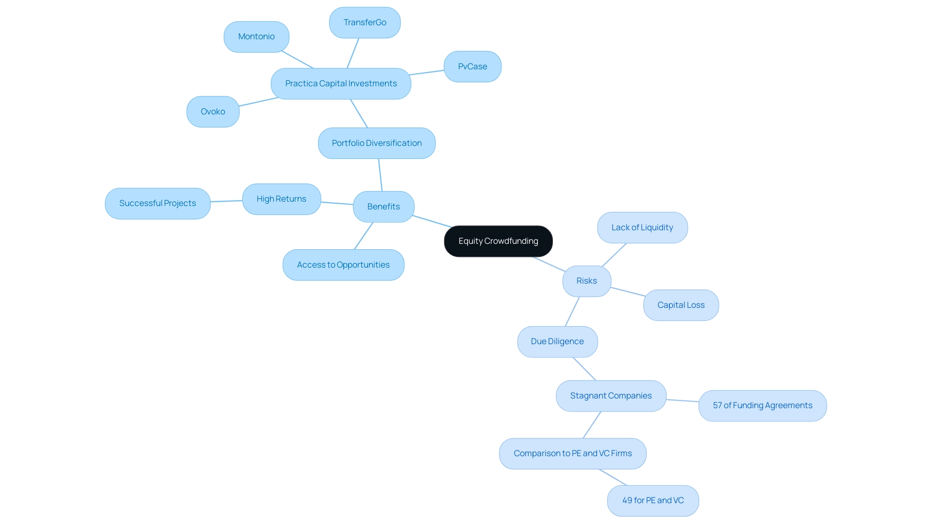 Green branches represent the benefits of equity crowdfunding, while red branches indicate the associated risks.