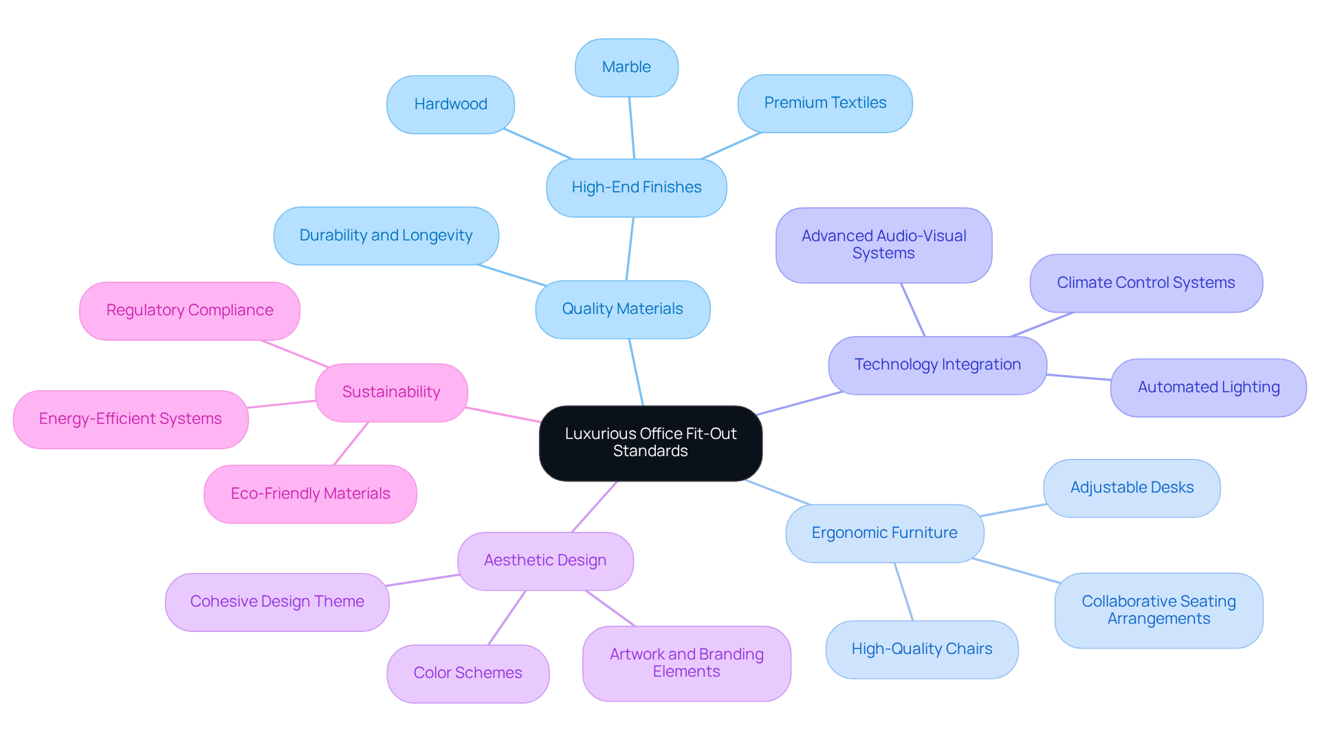 The central node represents the overall goal of achieving a luxurious office fit-out, while each branch highlights a key element that contributes to this vision. Follow the branches to explore how each element plays a role in creating a high-end workspace.