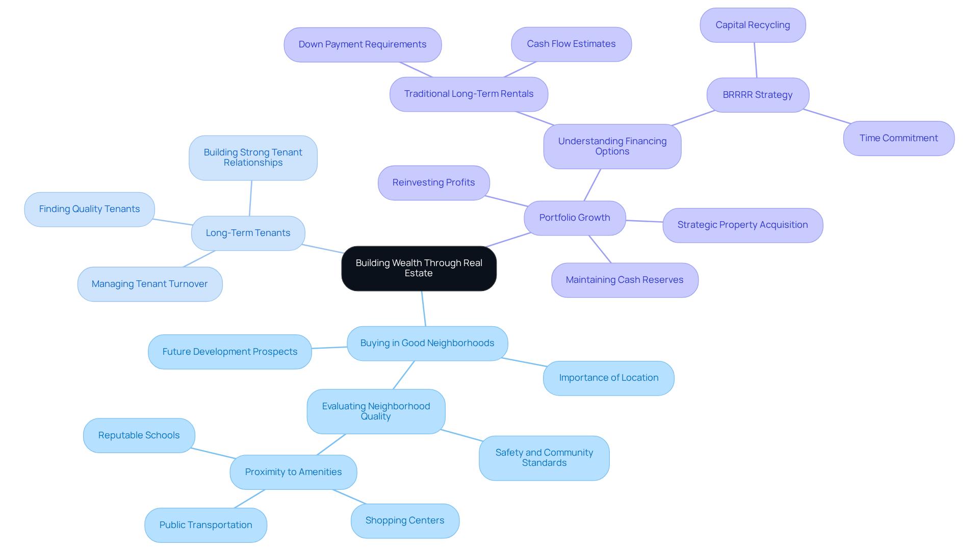 This mindmap illustrates the key strategies for building wealth through real estate. Start at the center with the main idea, then explore each branch to see specific strategies and insights that can help you succeed in property investing. This mindmap illustrates the key strategies for building wealth through real estate. Start at the center with the main idea, then explore each branch to see specific strategies and insights that can help you succeed in property investing.