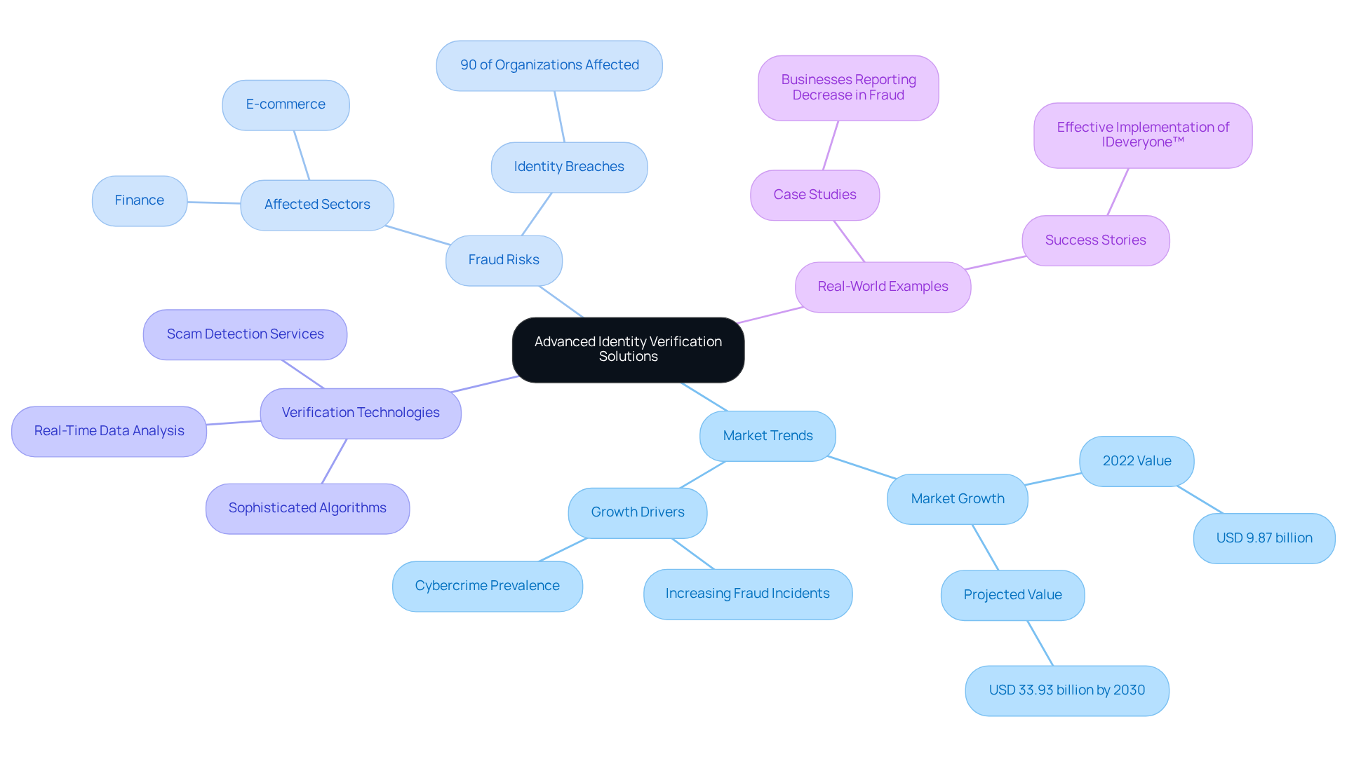 The center represents the main theme of identity verification. Each branch shows a key area influencing this theme, while sub-branches provide detailed insights, illustrating the complex relationships in the fight against fraud.