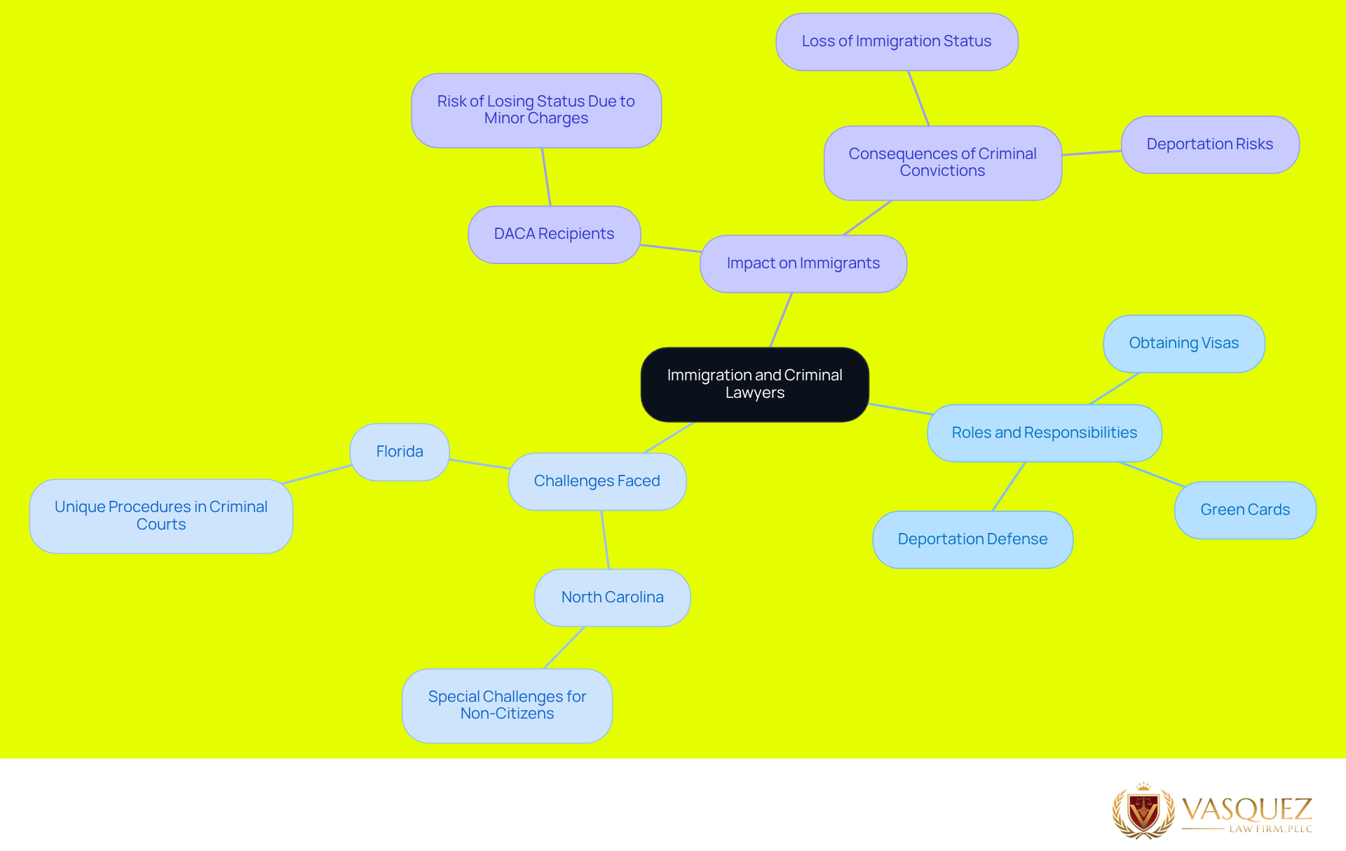This mindmap shows how immigration and criminal lawyers help immigrants. Start at the center with the main topic, then follow the branches to see their roles, the challenges they face, and how they can make a difference in people's lives. This mindmap shows how immigration and criminal lawyers help immigrants. Start at the center with the main topic, then follow the branches to see their roles, the challenges they face, and how they can make a difference in people's lives.