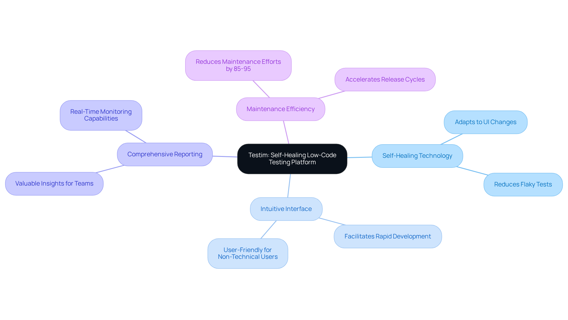 The central node represents Testim, and the branches show its key features. Each sub-branch highlights specific benefits, helping you understand how Testim improves low-code testing for engineers. The central node represents Testim, and the branches show its key features. Each sub-branch highlights specific benefits, helping you understand how Testim improves low-code testing for engineers.
