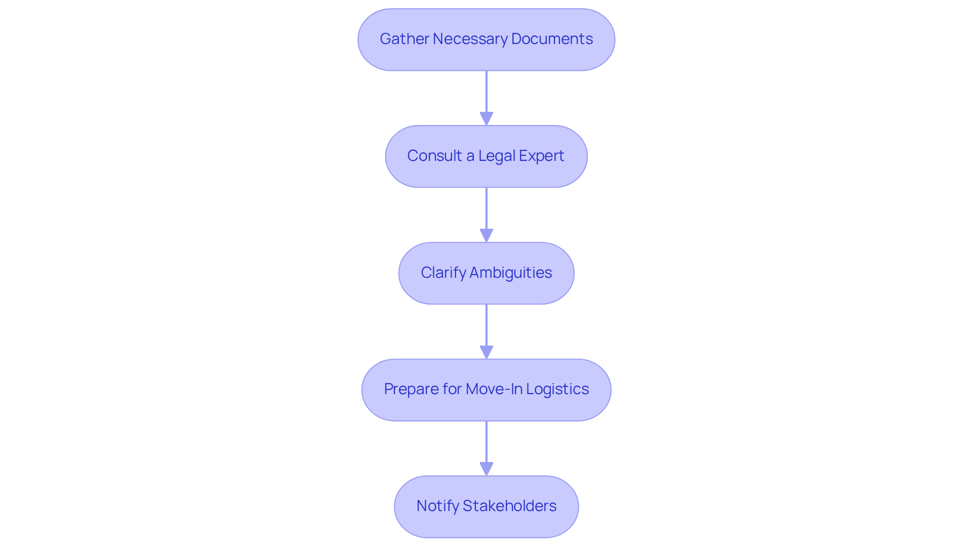 Each box represents a crucial step in the move-in process. Follow the arrows to see how each action leads to the next, ensuring a smooth transition to your new space. Each box represents a crucial step in the move-in process. Follow the arrows to see how each action leads to the next, ensuring a smooth transition to your new space.
