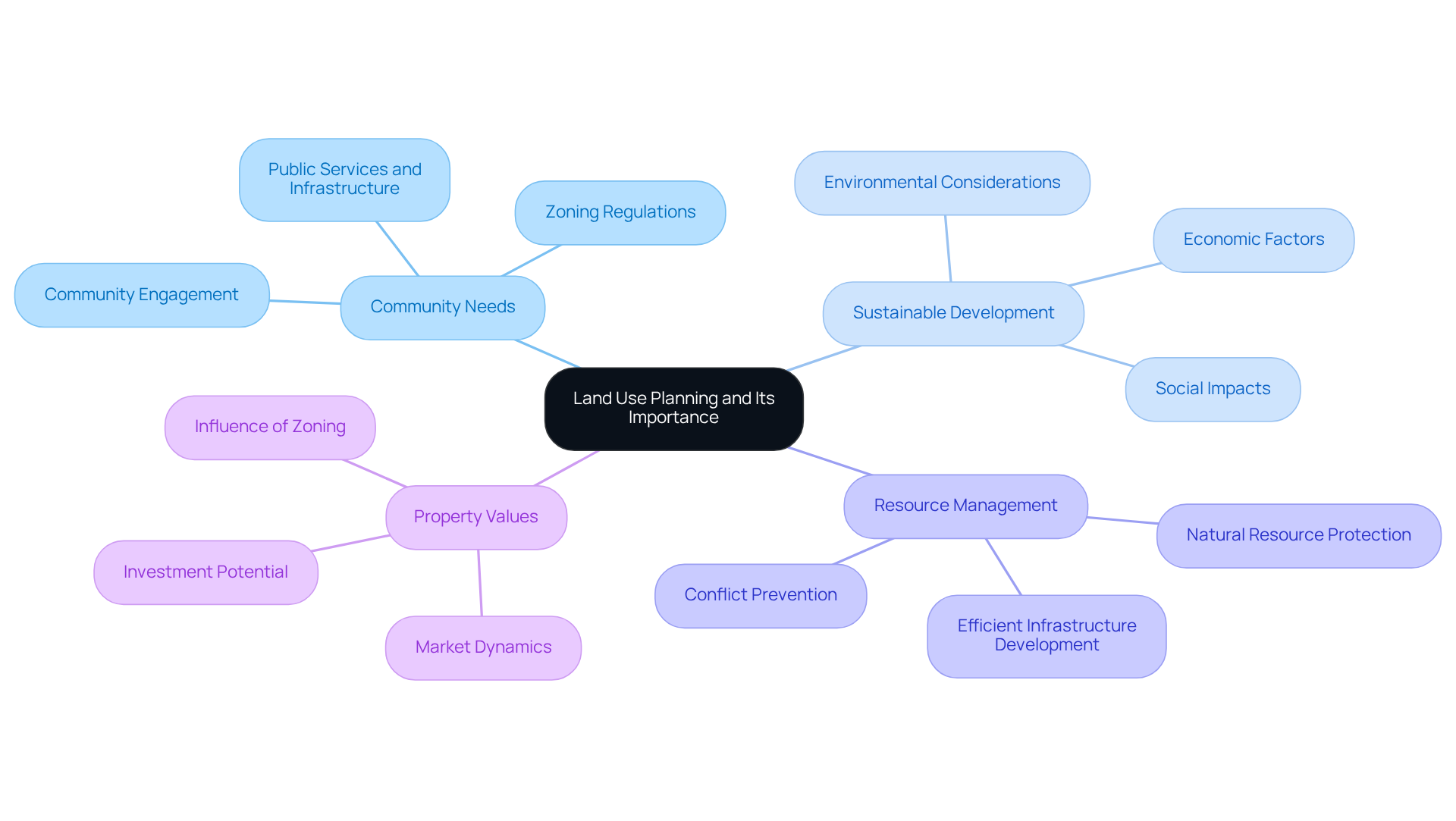 At the center is the concept of land use planning. Each branch represents a crucial aspect, showing how it connects to community needs and influences various factors like property values and sustainable development.