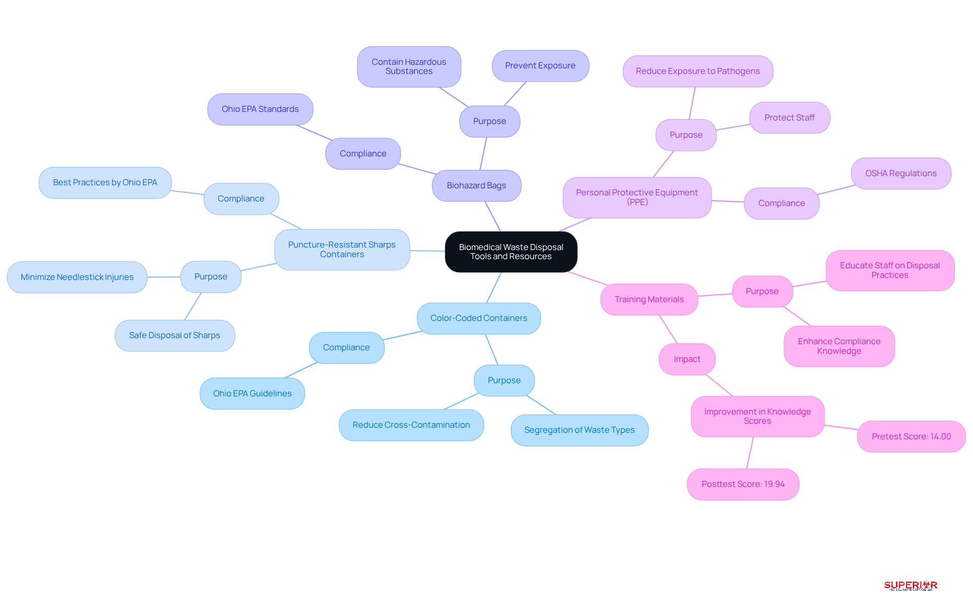 The center represents the overall goal of safe biomedical waste disposal. Each branch shows a specific tool or resource, with further details on its importance and compliance requirements. Follow the branches to understand how each component contributes to effective waste management.