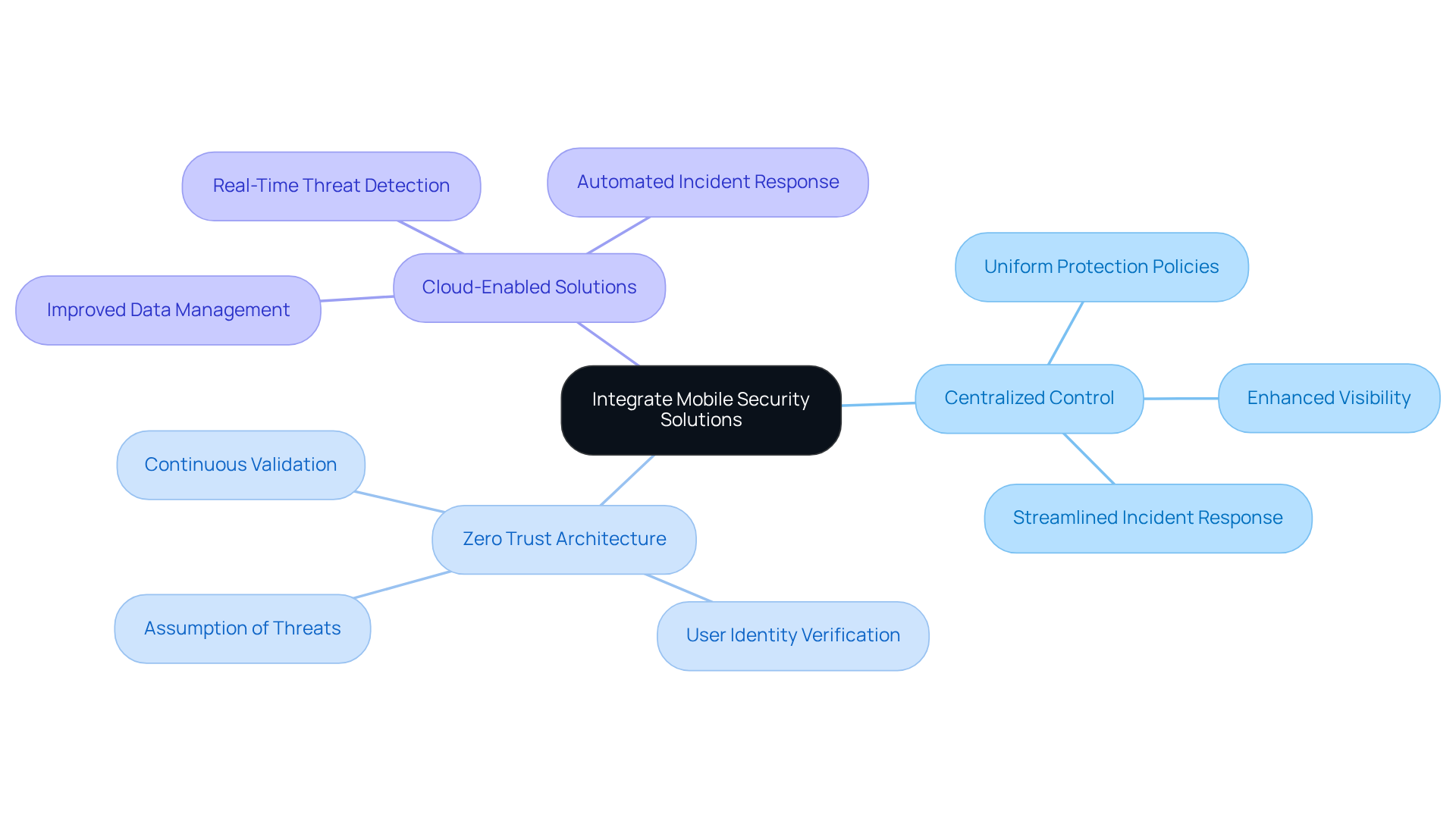 The central node represents the main topic, while the branches show key strategies and their benefits. Follow the branches to see how each component contributes to enhancing mobile security.