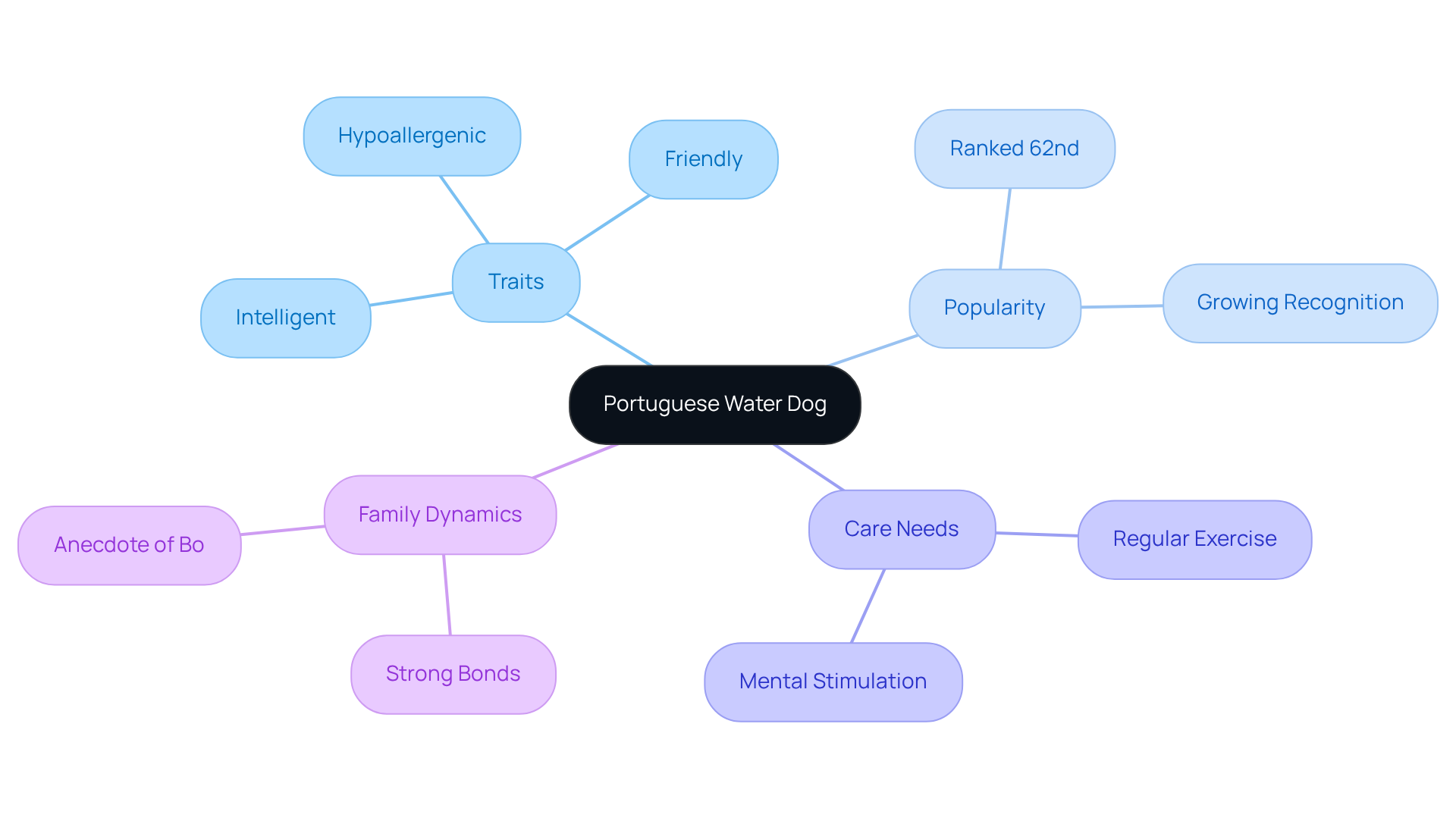 The central node represents the breed itself. The branches show its characteristics and importance in family life. Each color-coded branch delves deeper into specific traits and care needs, illustrating how they contribute to the dog's role in a household.