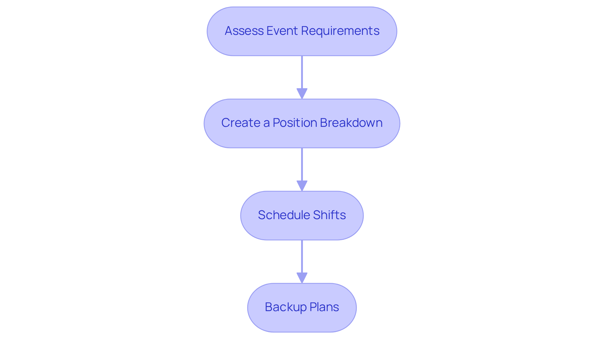 This flowchart shows the key steps in creating a staffing plan for events. Start at the top with assessing event requirements, then follow the arrows down to see how to break down positions, schedule shifts, and prepare backup plans. Each step is crucial for ensuring a smooth and successful event.