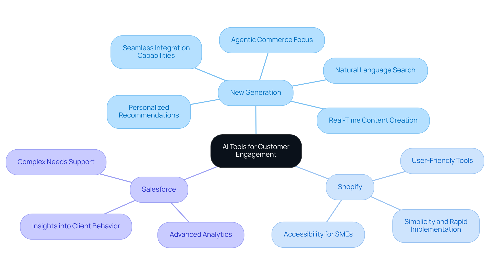This mindmap outlines the main AI tools for customer engagement. Each branch represents a tool, and the sub-branches highlight what makes each one unique. Follow the connections to understand how these tools differ and what they offer. This mindmap outlines the main AI tools for customer engagement. Each branch represents a tool, and the sub-branches highlight what makes each one unique. Follow the connections to understand how these tools differ and what they offer.