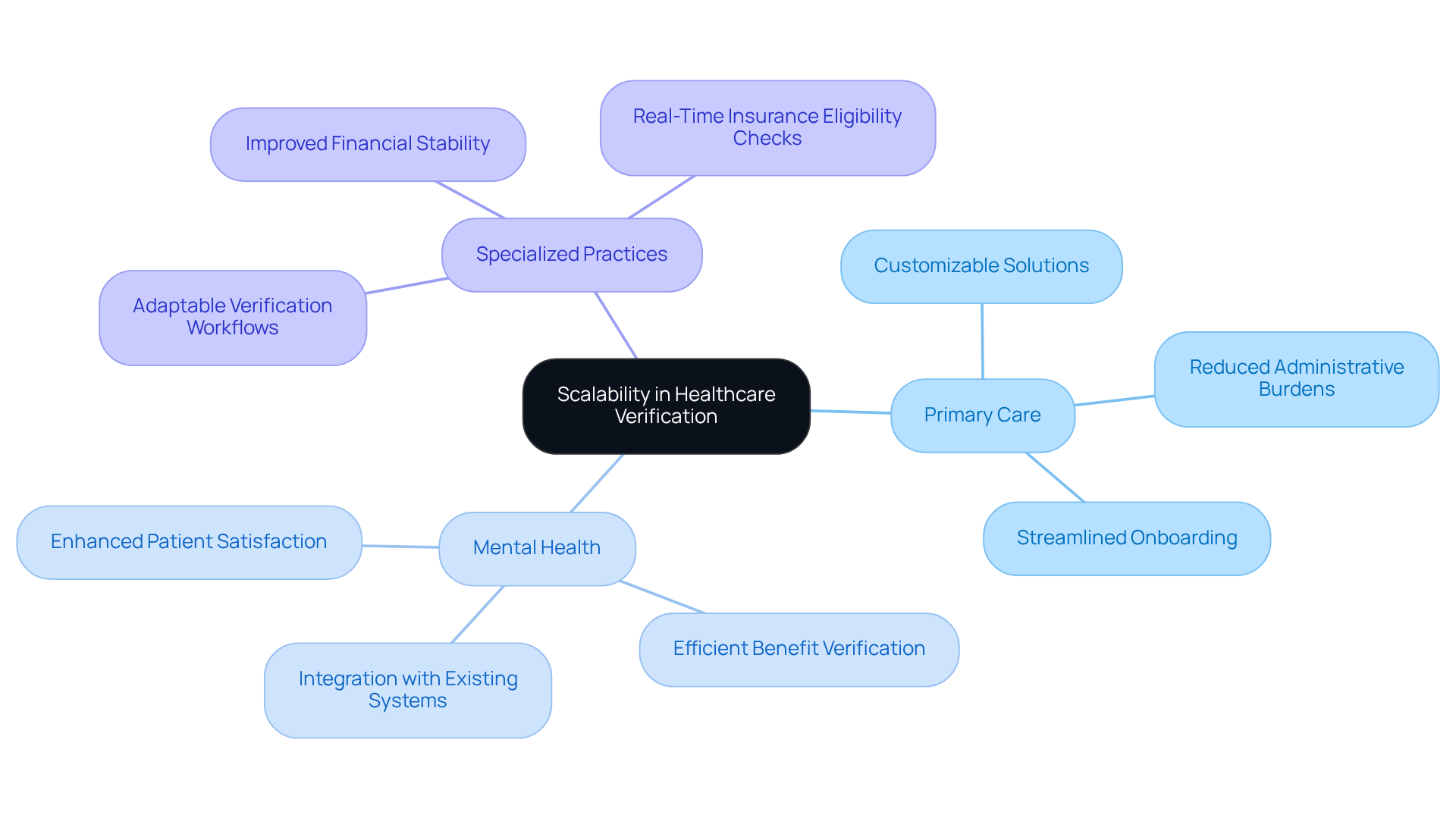 Start at the center with the main idea of scalability, then explore how it applies to different healthcare specialties. Each branch shows how clinics can adapt the solutions to their needs, with examples illustrating the benefits.