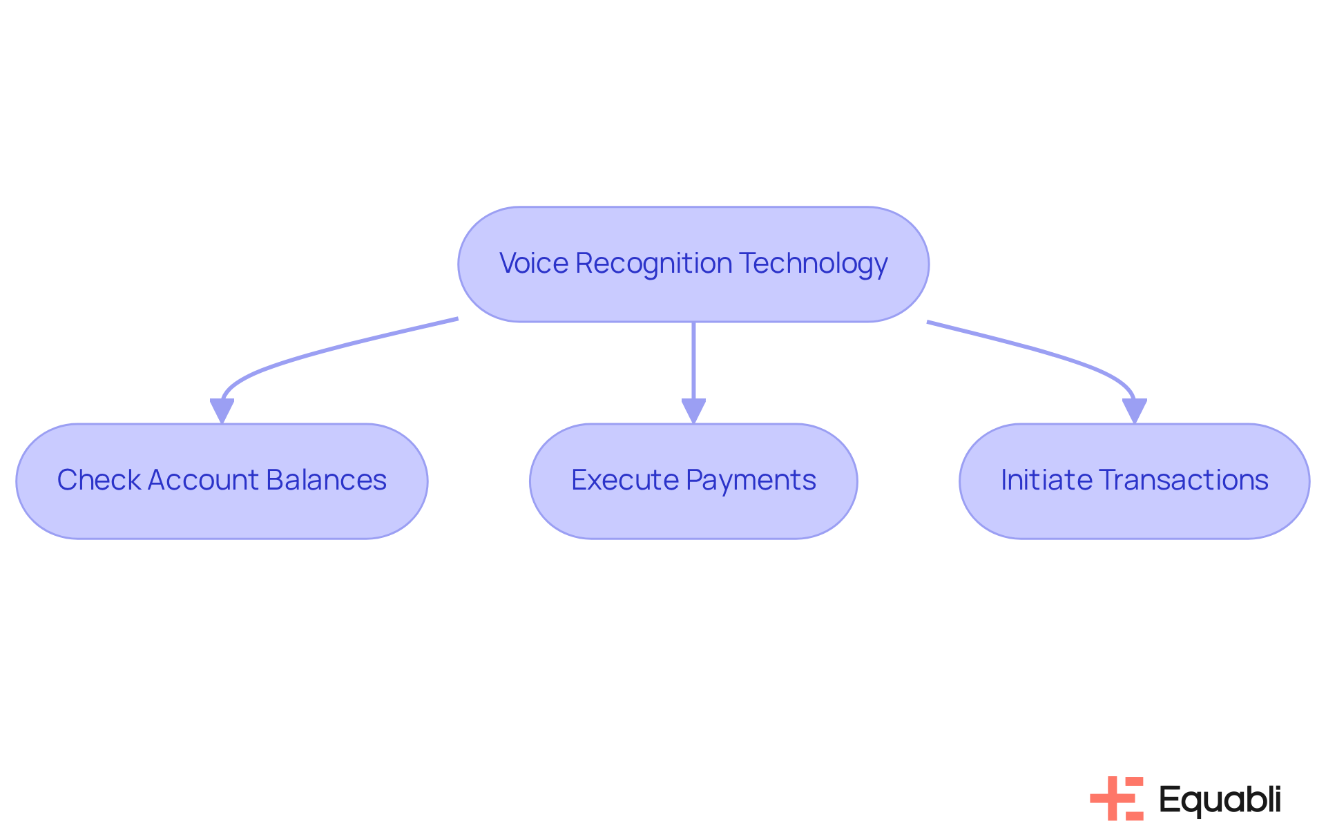 This flowchart shows how voice recognition technology enhances customer interactions — each box represents an action customers can take using their voice.