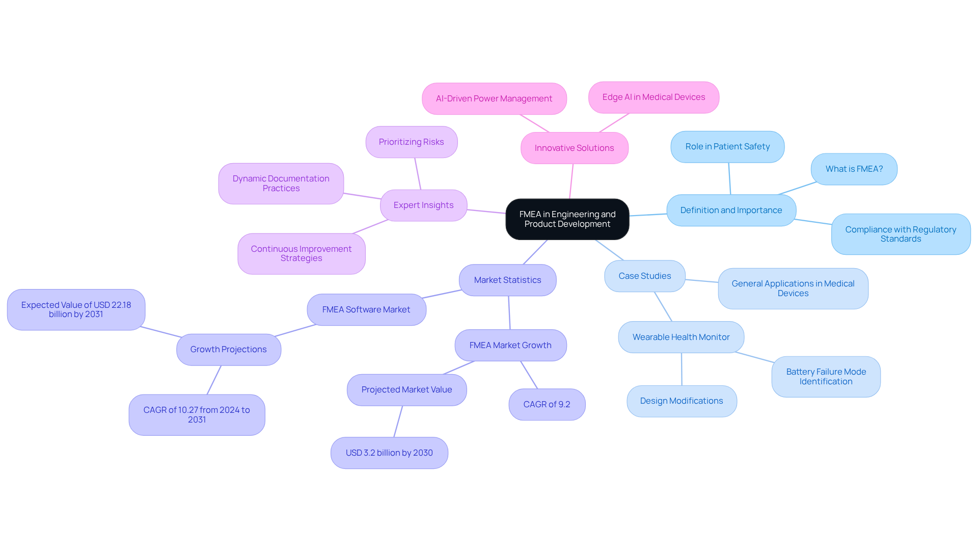 The central node represents FMEA, and each branch shows different aspects of its application in engineering. Follow the branches to explore definitions, real-world examples, market trends, expert opinions, and innovations in medical device development.
