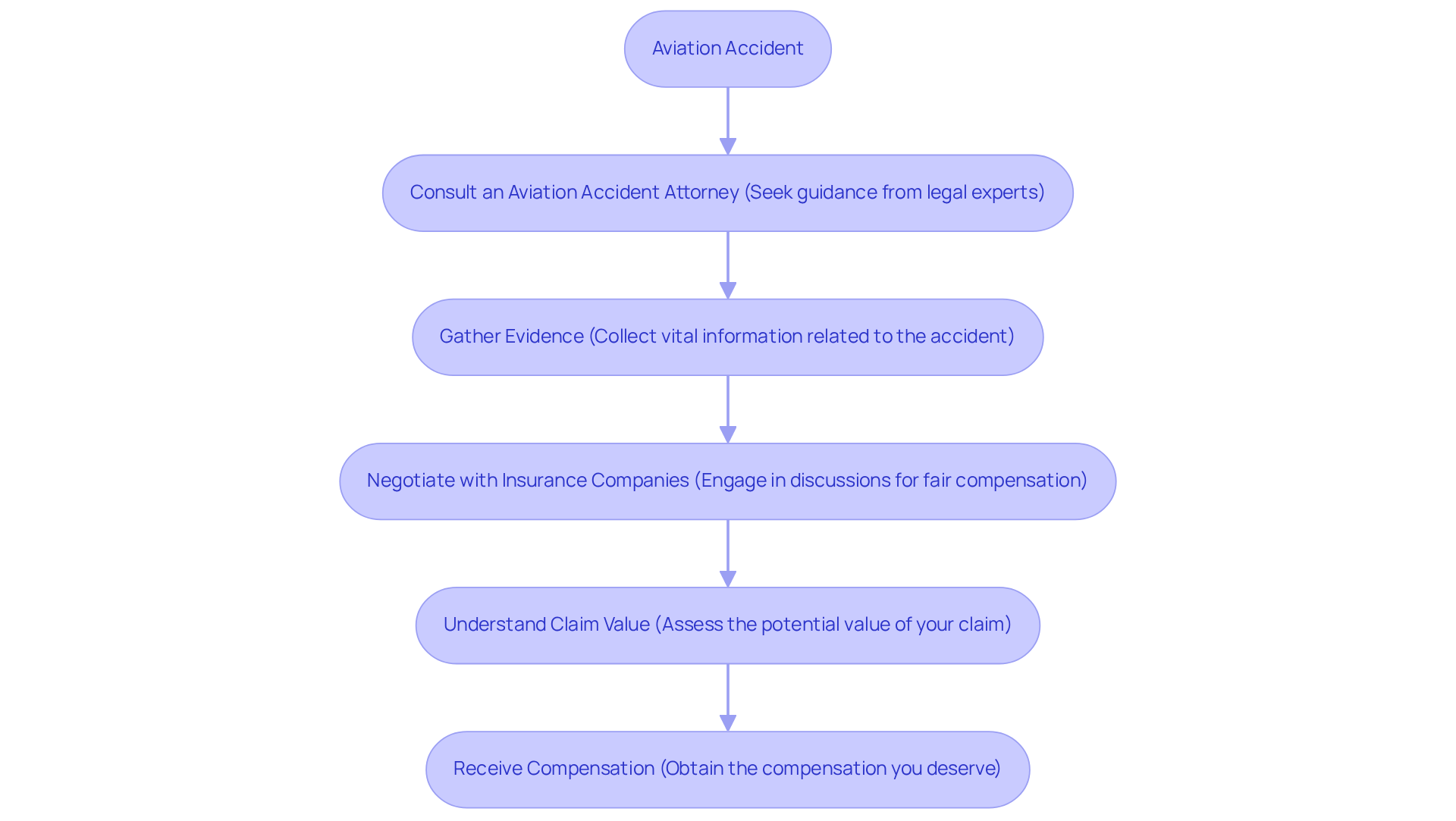 This flowchart guides you through the essential steps after an aviation accident. Each box represents an action you should take, leading you toward receiving the compensation you deserve.