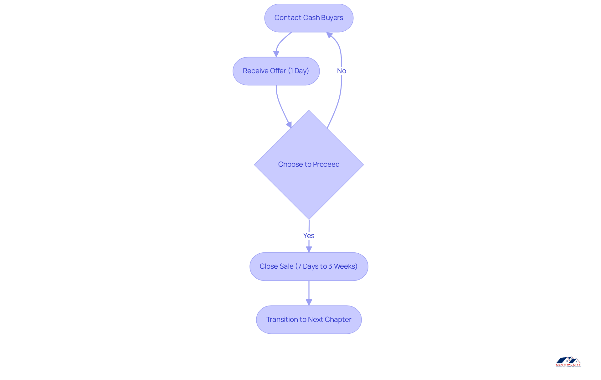 This flowchart outlines the steps to sell your home quickly using cash buyers — starting with contacting them, receiving an offer, deciding to proceed, closing the sale, and moving on to your next steps.