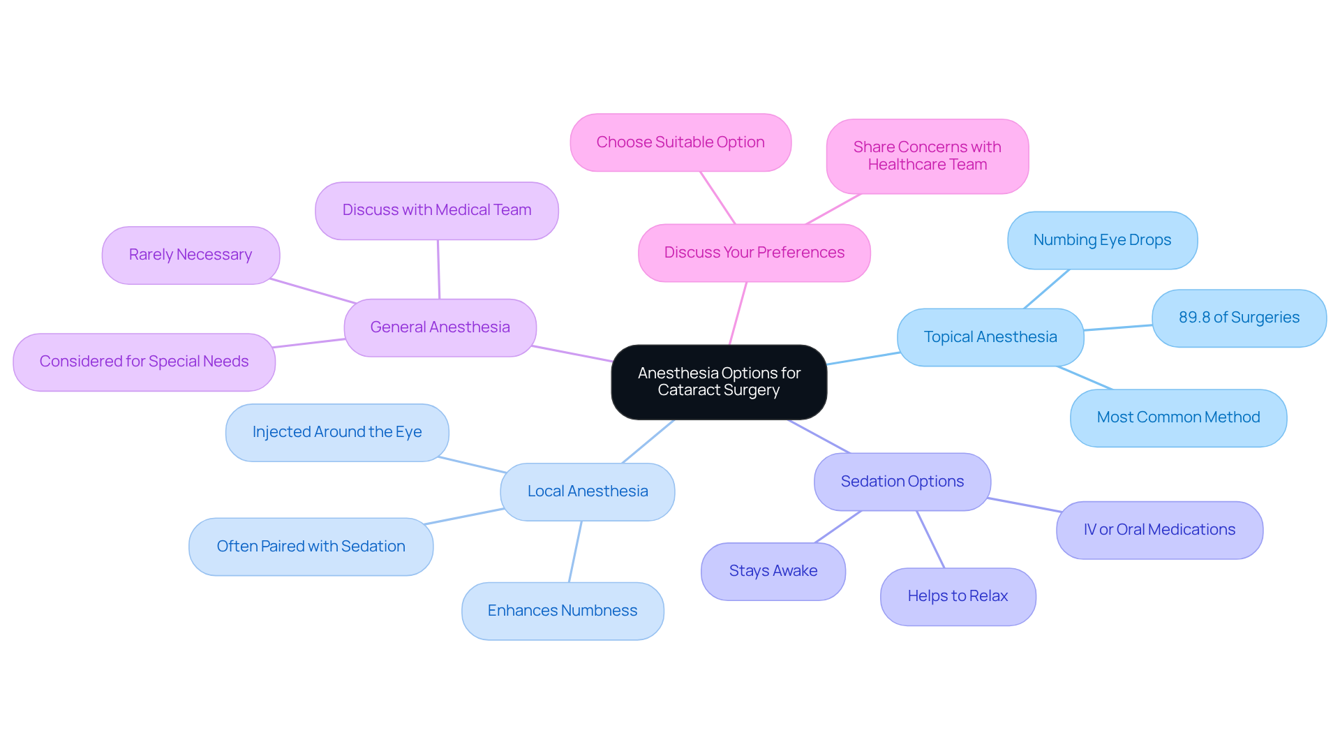 Do They Put You Out for Cataract Surgery? Key Steps to Prepare ...