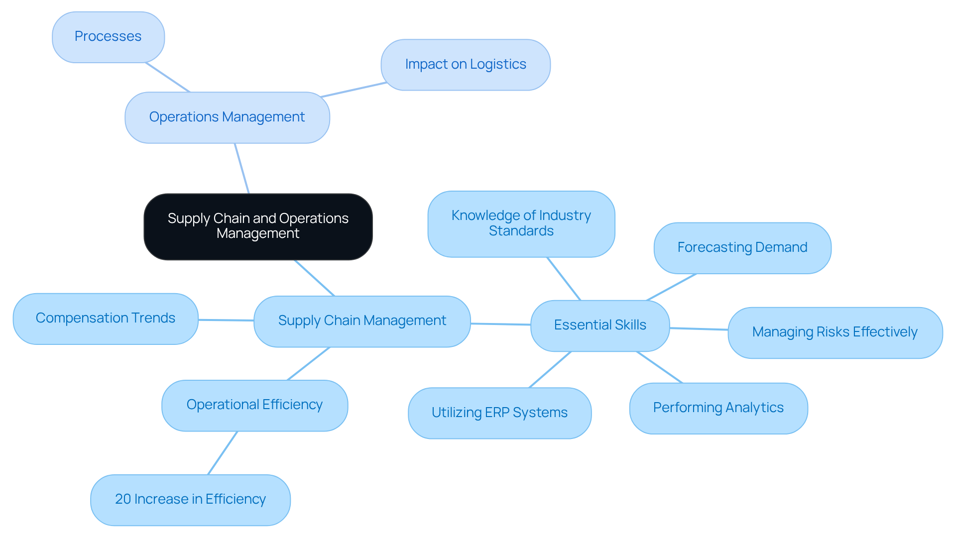 The central node represents the main topic, with branches showing key areas and skills that define SCM and OM. Each branch illustrates how these fields interconnect and their impact on compensation and efficiency.