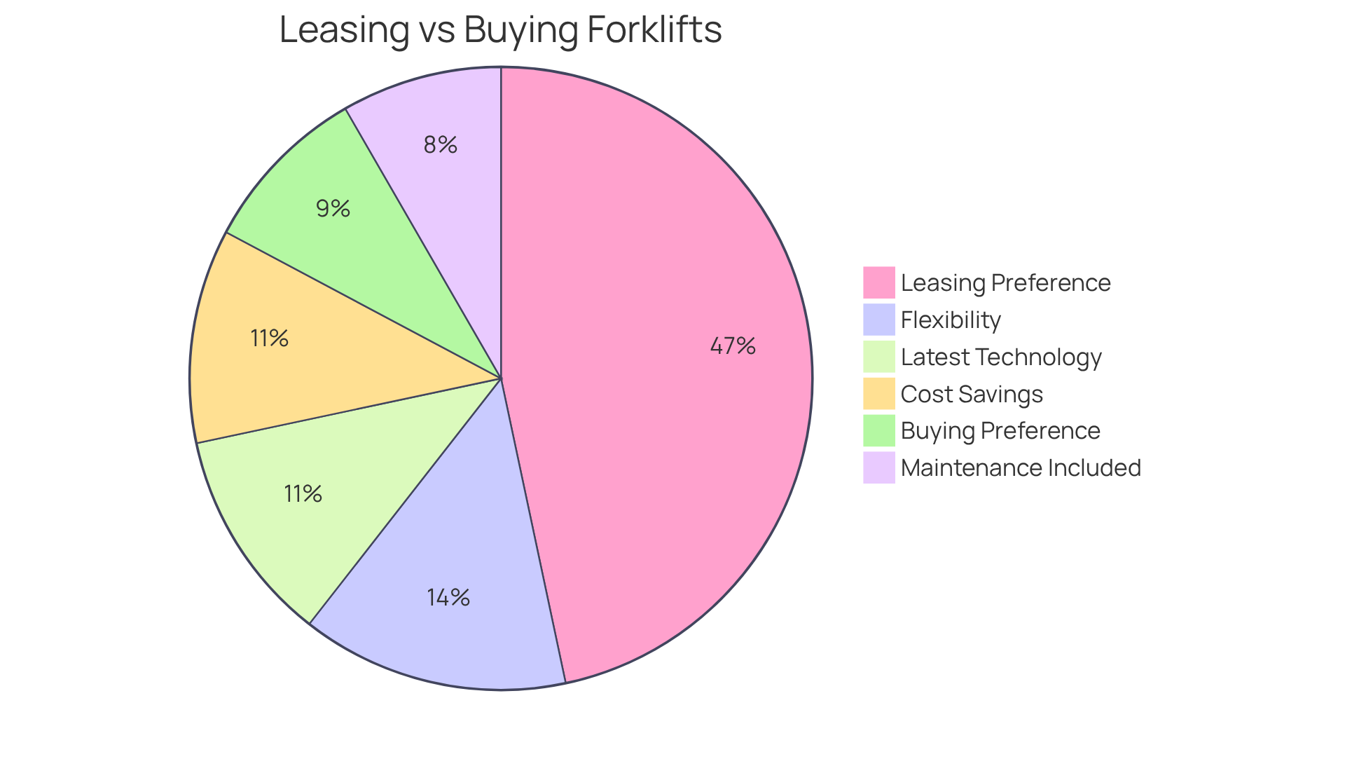 This chart shows the preference of building firms for renting versus buying forklifts. The larger slice indicates that most firms (84%) prefer to lease, while the smaller slice shows those who choose to buy. The additional segments highlight the key benefits of renting, making it clear why many firms opt for this approach.