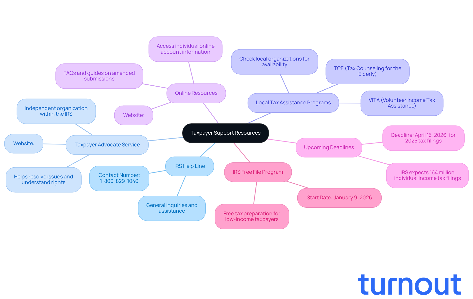 The central node represents the overall theme of support for taxpayers. Each branch leads to a specific resource, showing how you can get help with your tax questions and concerns.