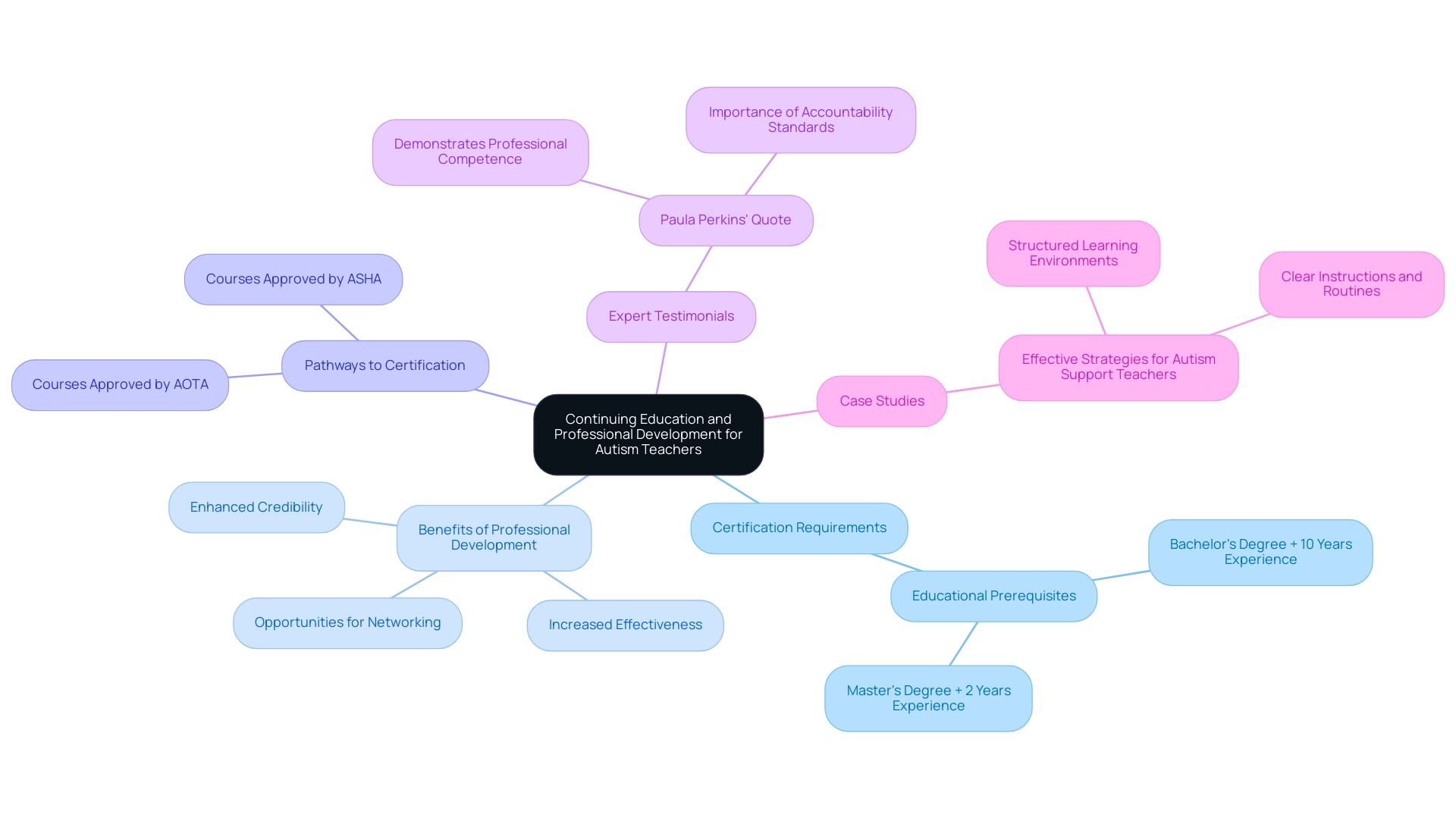 The central node represents the overall theme, with branches outlining certification requirements, benefits, and pathways for professional development.