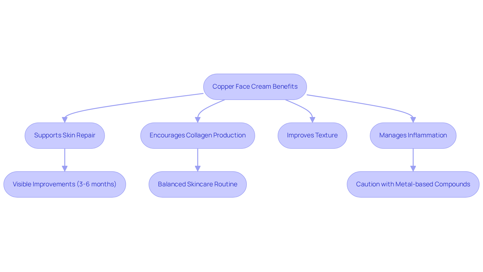 This flowchart illustrates how using copper face cream can benefit your skin. Start at the top with the main benefits, then follow the arrows to see how each benefit contributes to skin health. Remember to consider the time it takes to see results and the importance of using these products wisely! This flowchart illustrates how using copper face cream can benefit your skin. Start at the top with the main benefits, then follow the arrows to see how each benefit contributes to skin health. Remember to consider the time it takes to see results and the importance of using these products wisely!